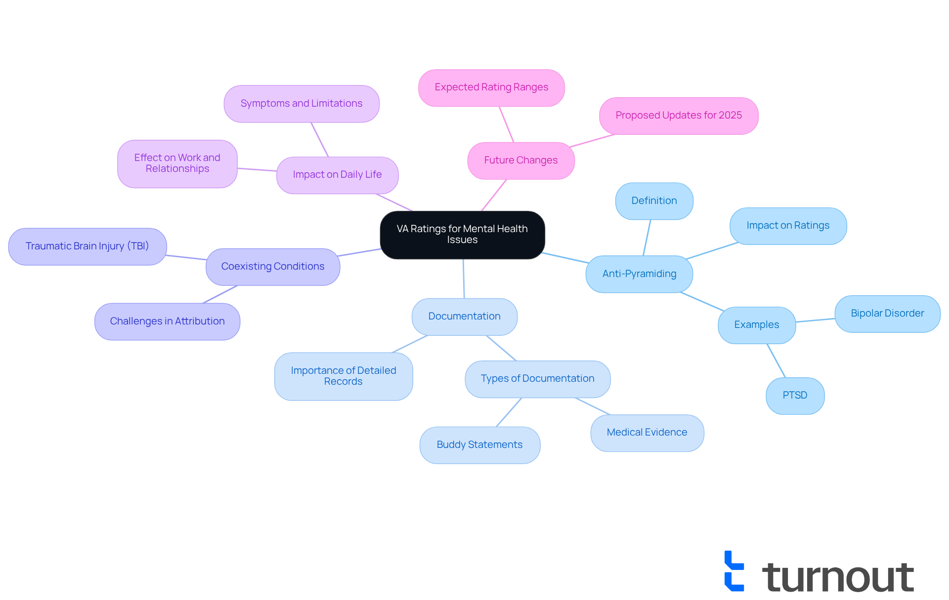This mindmap outlines the main topics related to the VA rating system for mental health. Each branch represents a key aspect, such as how different conditions are evaluated together, the importance of documentation, and what veterans can expect in the future.