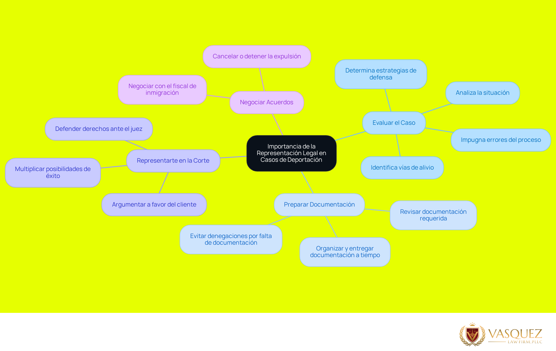 El nodo central representa la importancia de la representación legal, mientras que las ramas muestran las funciones del abogado y cómo cada una contribuye a evitar la deportación. Las estadísticas resaltan la necesidad de un abogado para mejorar las posibilidades de éxito.