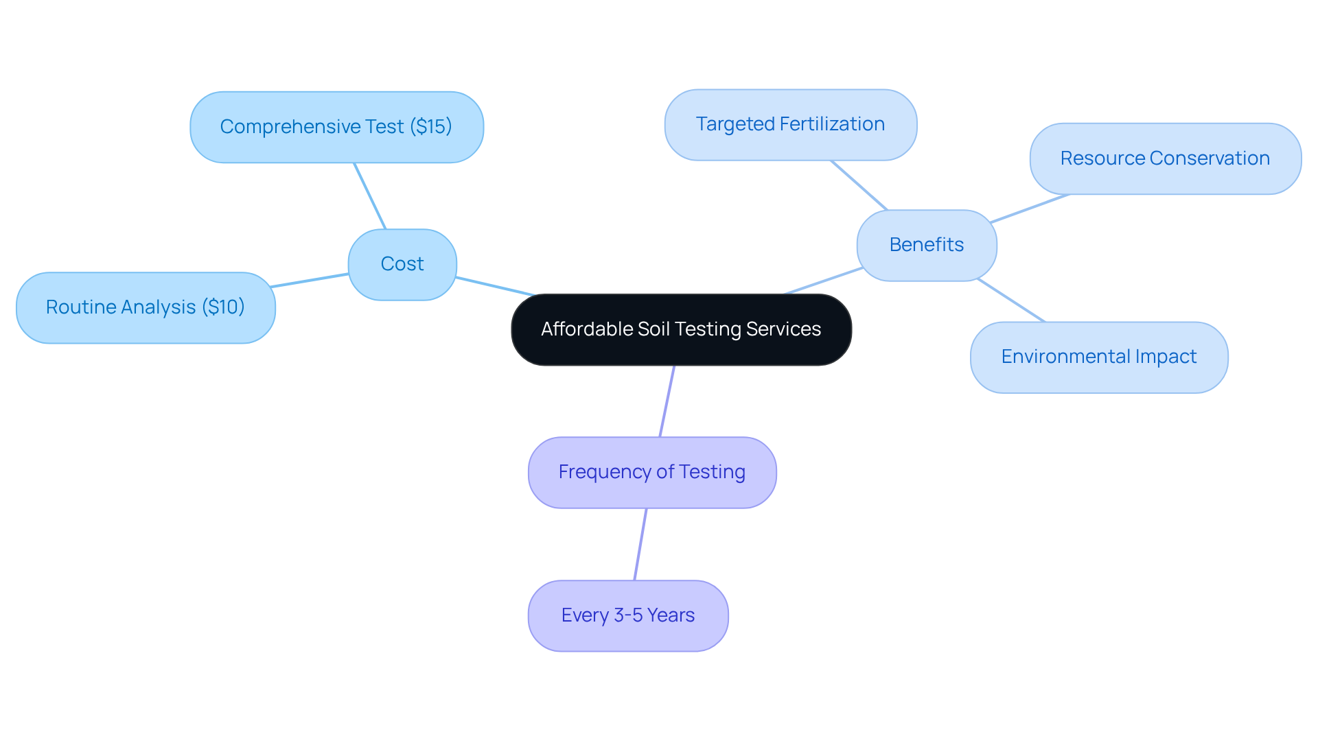 The central node represents the main topic of soil testing services. Each branch shows different aspects: costs, benefits, and how often to test. This helps you understand why soil testing is important and what it involves.