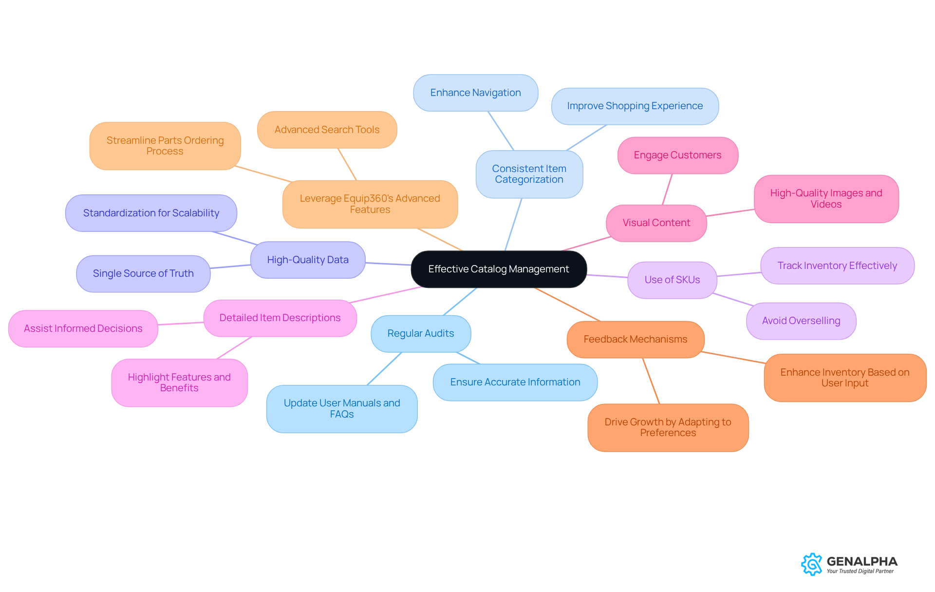 This mindmap starts with the main idea of effective catalog management at the center. Each branch represents a best practice that contributes to better catalog management. Follow the branches to explore how each practice can improve your e-commerce catalog and enhance customer satisfaction.