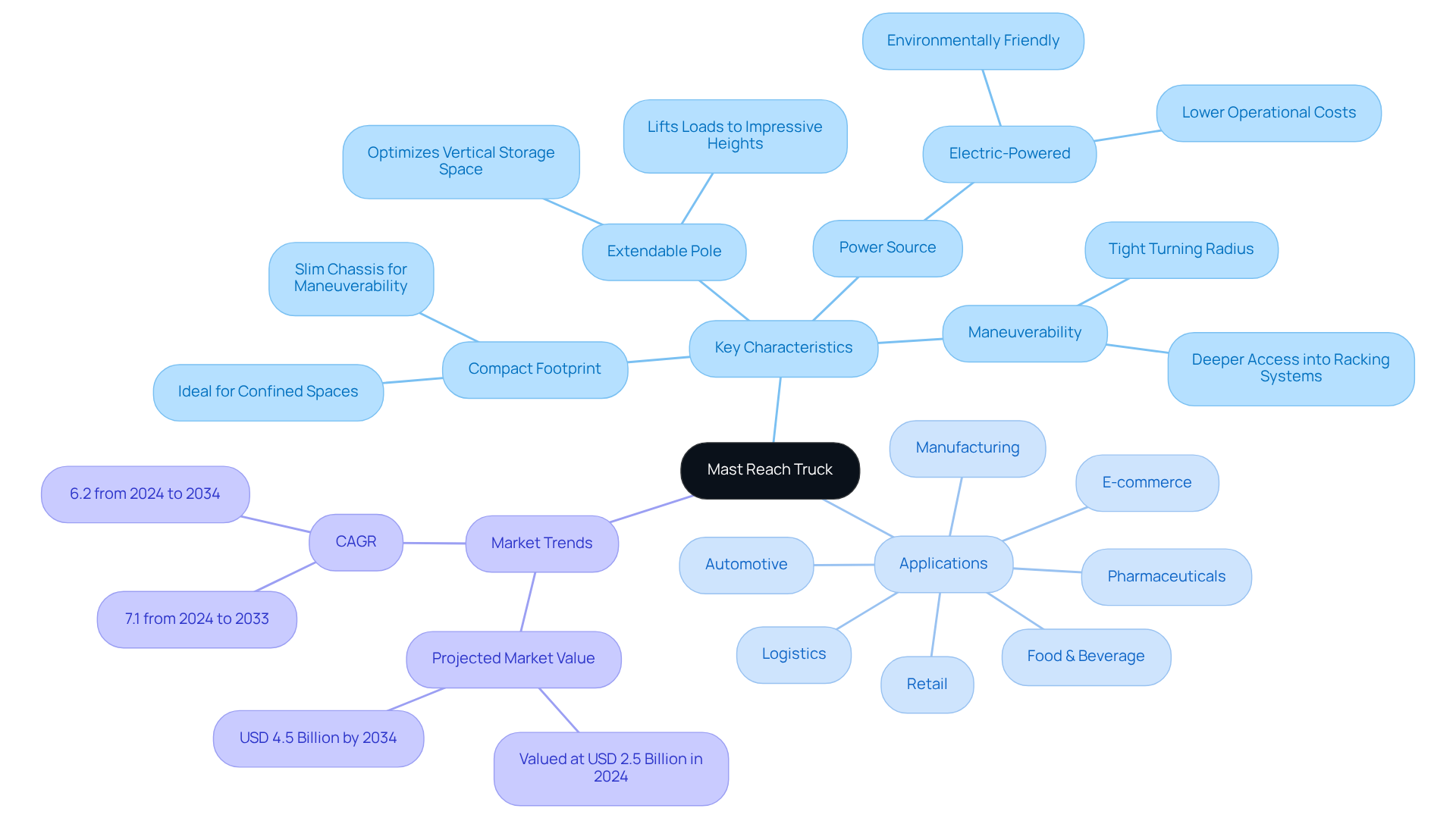 The central node represents the mast reach truck, with branches showing its key features, applications in various industries, and market trends. Each color-coded branch helps you navigate through the different aspects of these specialized forklifts.