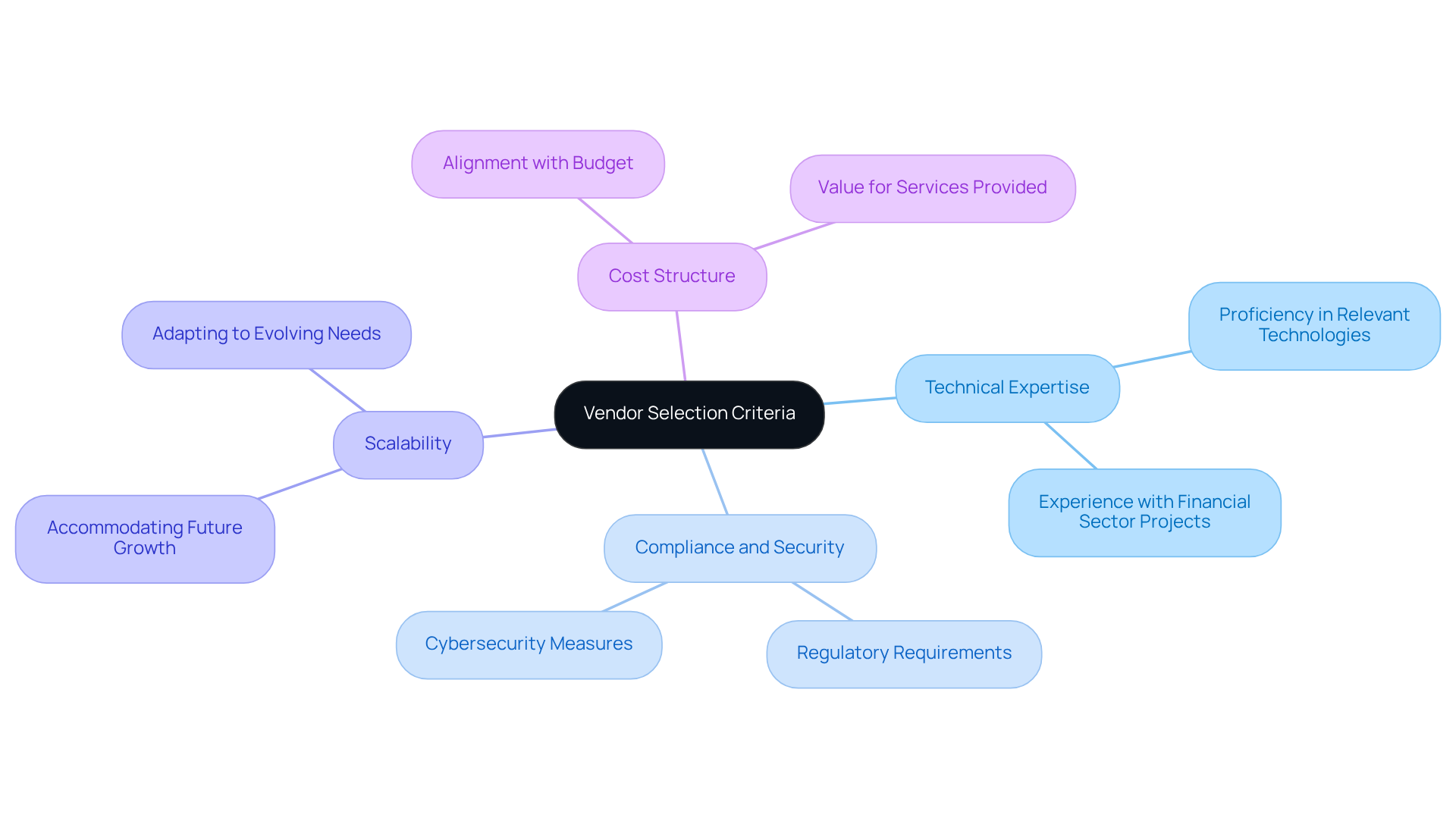 The center represents the main focus of vendor selection, while the branches show the key criteria to consider. Each branch can be explored for more details on what to look for in potential suppliers.