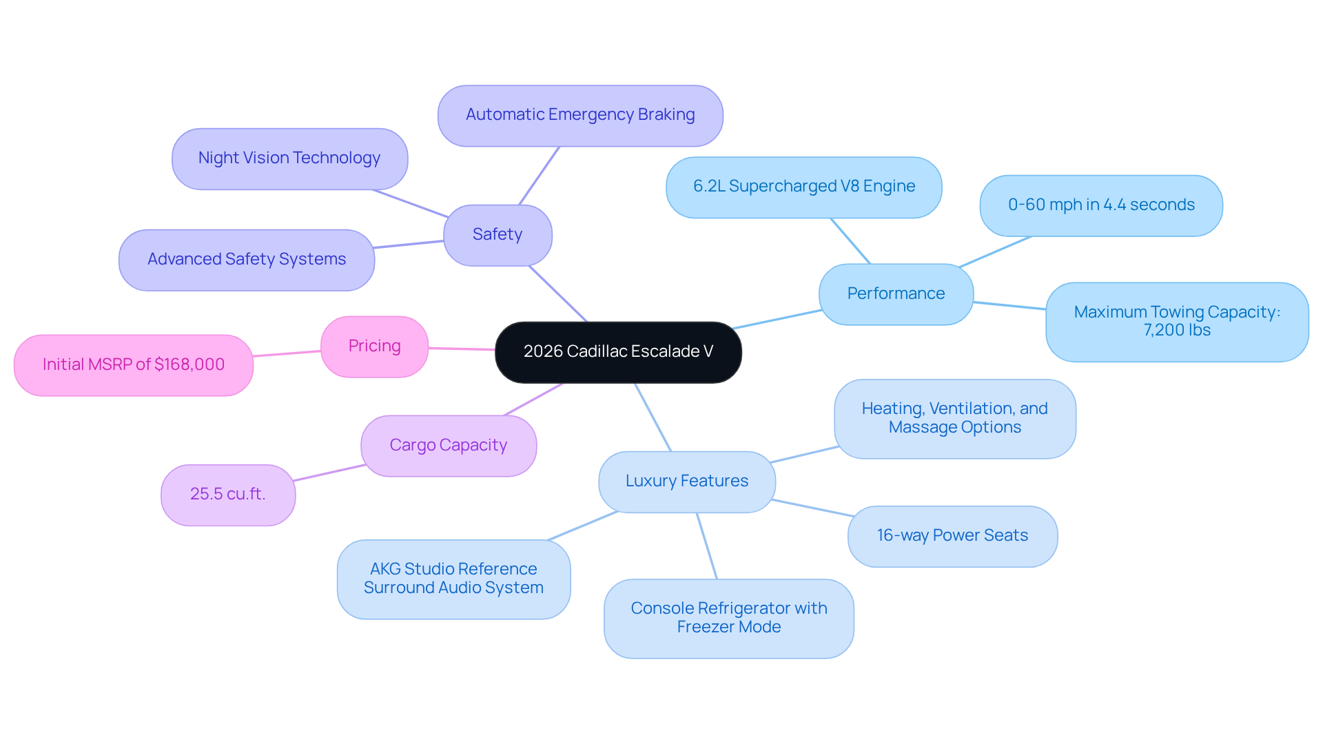 This mindmap shows the key features of the Cadillac Escalade V. Start at the center with the model name, then explore the branches to see its performance, luxury features, safety options, cargo space, and pricing. Each branch highlights what makes this SUV a powerful and luxurious choice. This mindmap shows the key features of the Cadillac Escalade V. Start at the center with the model name, then explore the branches to see its performance, luxury features, safety options, cargo space, and pricing. Each branch highlights what makes this SUV a powerful and luxurious choice.