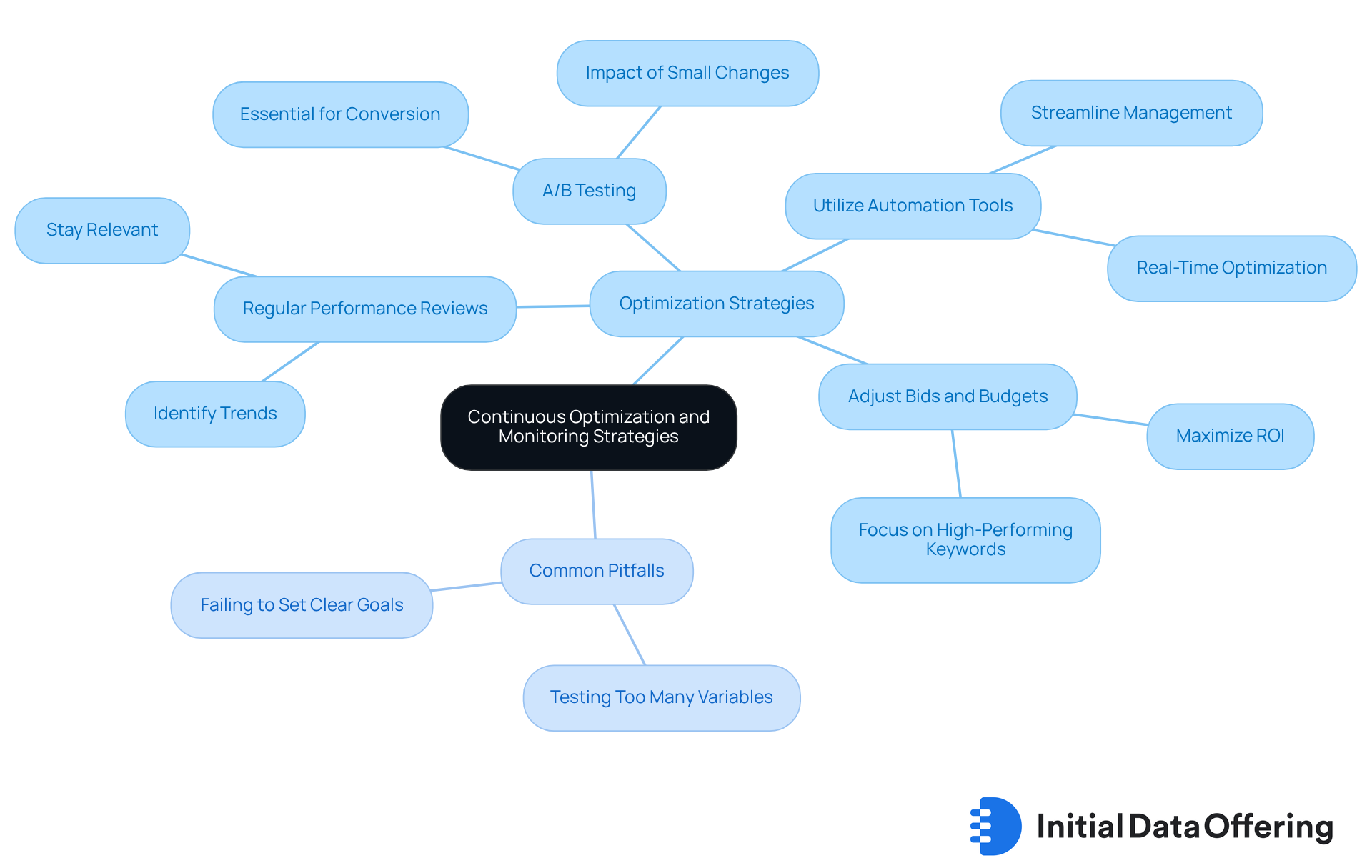 The center represents the main theme of optimization strategies, with branches leading to specific strategies and pitfalls to avoid. Each color-coded branch highlights a different aspect of the topic, making it easier to follow and understand.