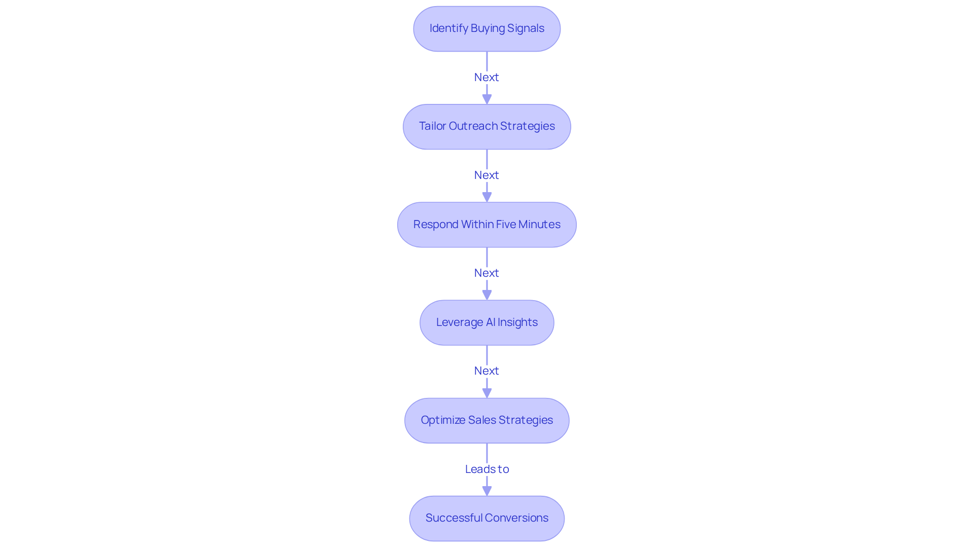 Each box represents a key action in the process of closing B2B deals. Follow the arrows to see how recognizing buying signals leads to tailored strategies and ultimately to conversions. Each box represents a key action in the process of closing B2B deals. Follow the arrows to see how recognizing buying signals leads to tailored strategies and ultimately to conversions.