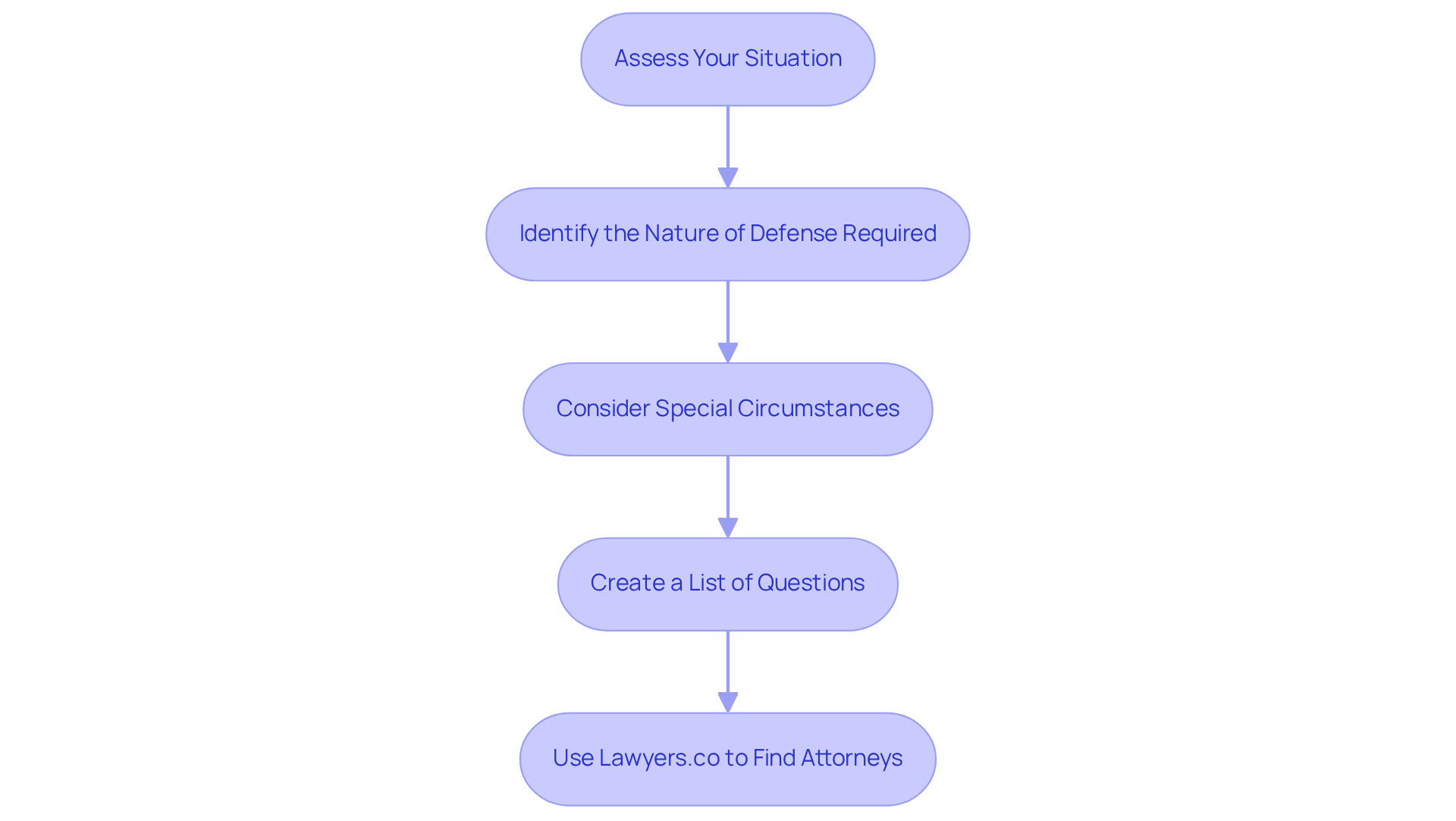 Each box represents a step in the process of finding the right criminal lawyer. Follow the arrows to see how to assess your situation and what to consider when searching for legal representation.