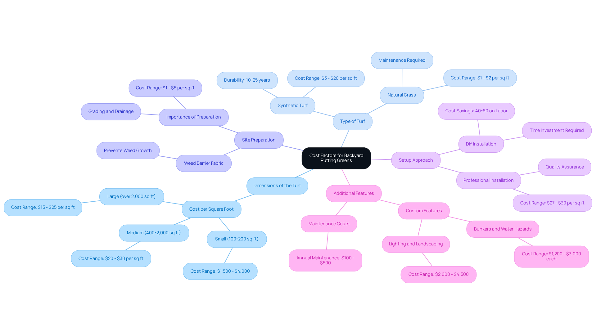 This mindmap helps you see all the different factors that affect the cost of a backyard putting green. Each branch represents a key area to consider, and the sub-branches provide more details about what influences costs in that area. Follow the branches to understand how each factor contributes to your overall budget.