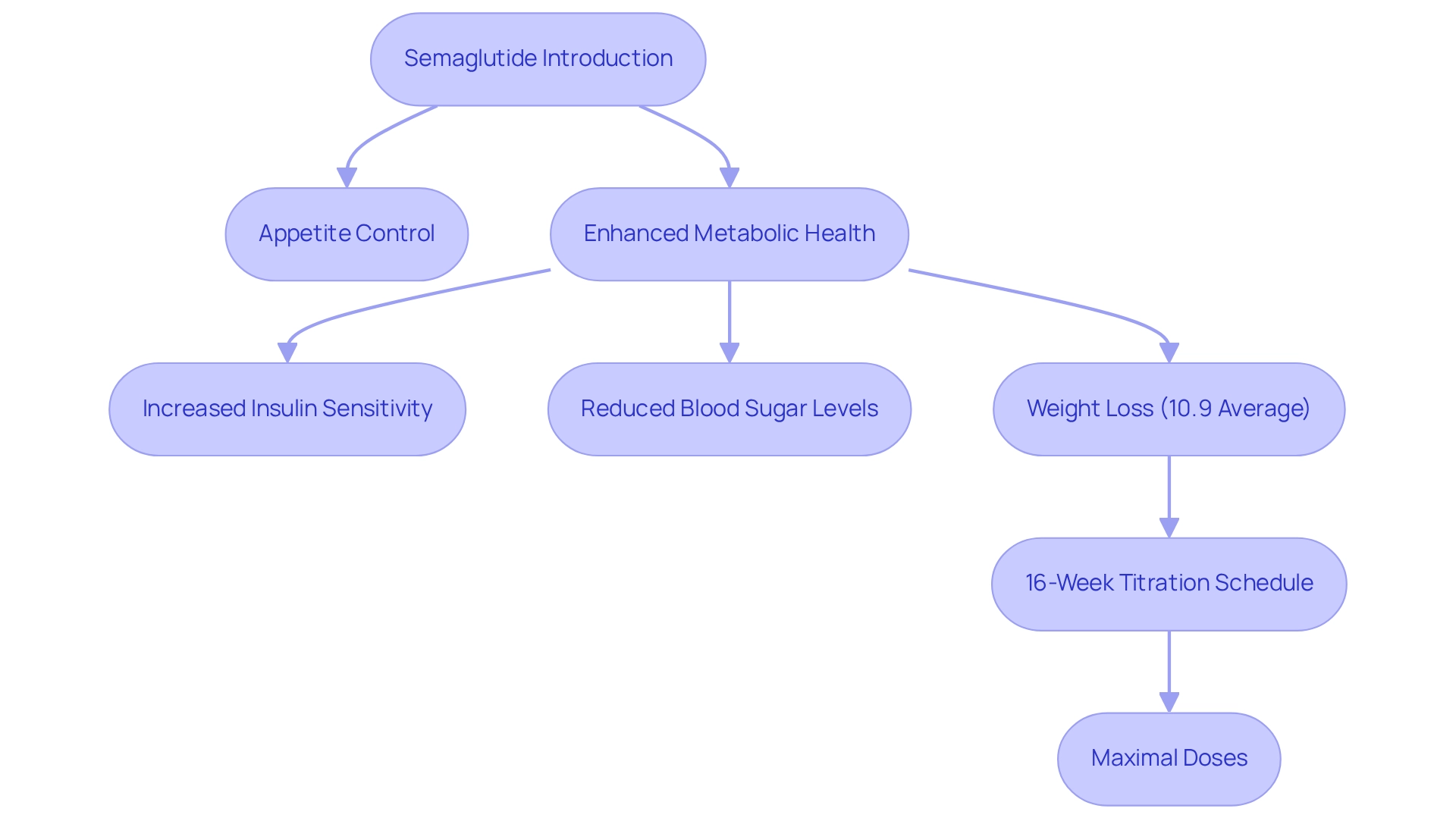 This flowchart shows how semaglutide works to improve health. Start at the top with semaglutide, and follow the arrows down to see how it helps with appetite control and metabolic health, leading to specific health improvements.