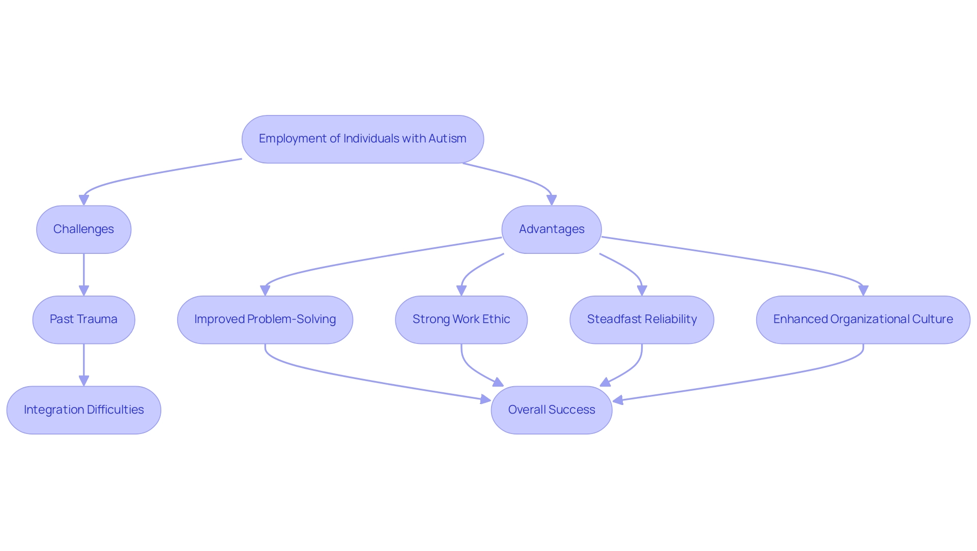 Arrows indicate the flow from challenges faced by autistic individuals to the advantages their employment brings to organizations.