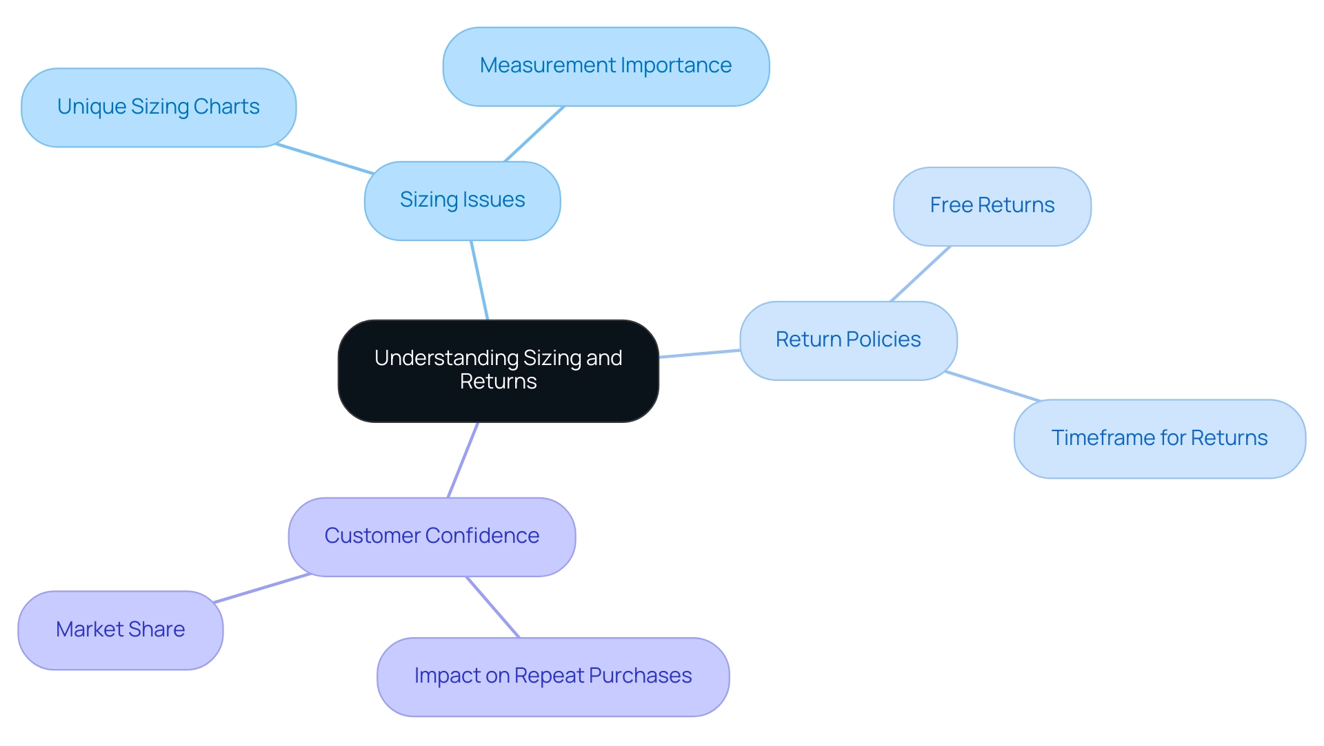 The central node represents the overall topic, with branches indicating key areas of focus: Sizing Issues, Return Policies, and Customer Confidence.