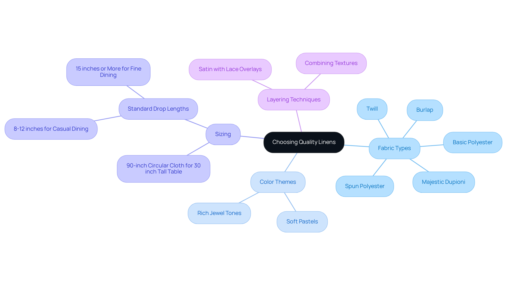 This mindmap shows how to choose the best linens for your event. Start at the center with the main idea, then explore each branch to see different factors like fabric types, colors, sizes, and layering techniques that can elevate your gathering.