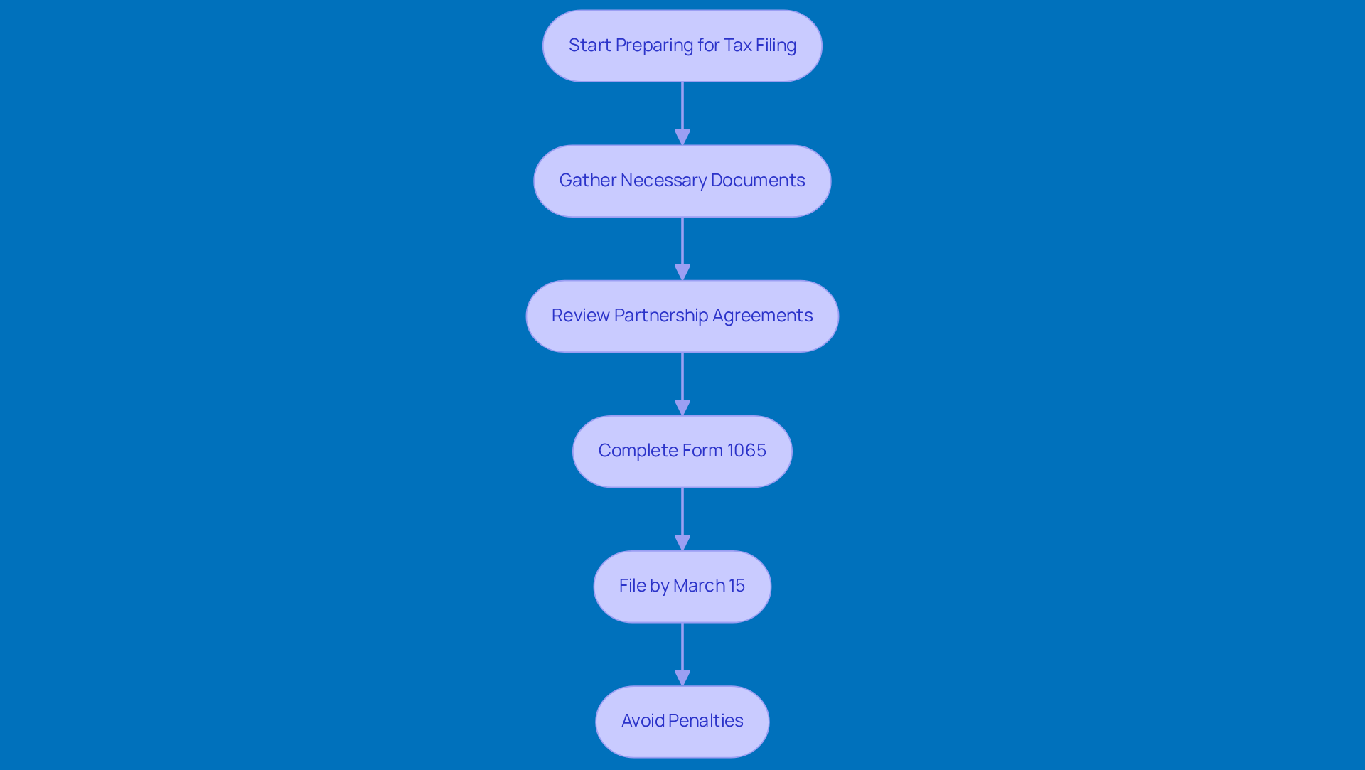 Follow the arrows to see what steps you need to take before the March 15 deadline. Each box represents an important action to help you file your taxes smoothly and avoid penalties.
