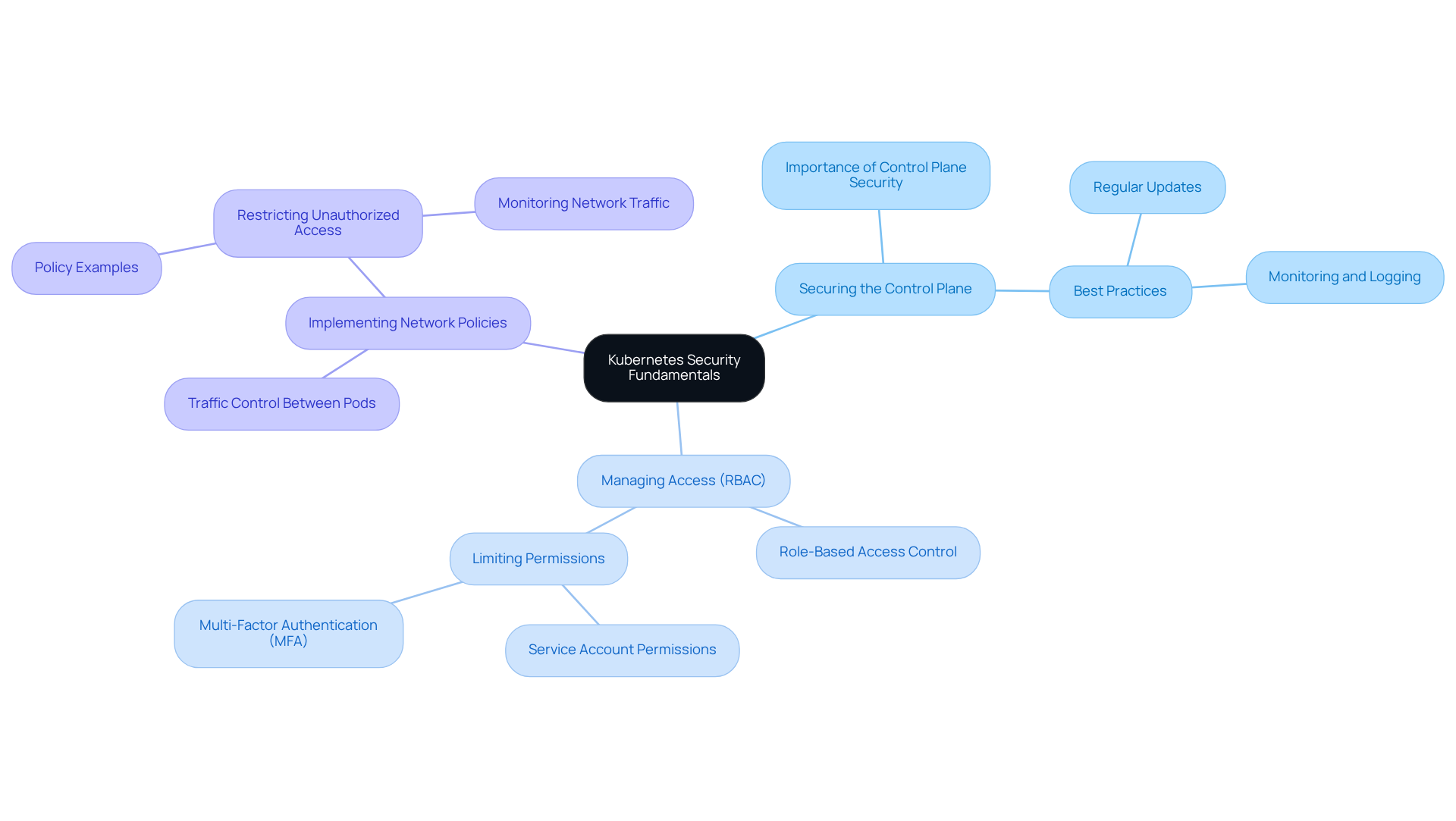 The central node represents the core topic of Kubernetes security. Each branch shows a key component of security practices, with further details branching out to explain each aspect. This layout helps you understand how different elements connect and contribute to overall security.