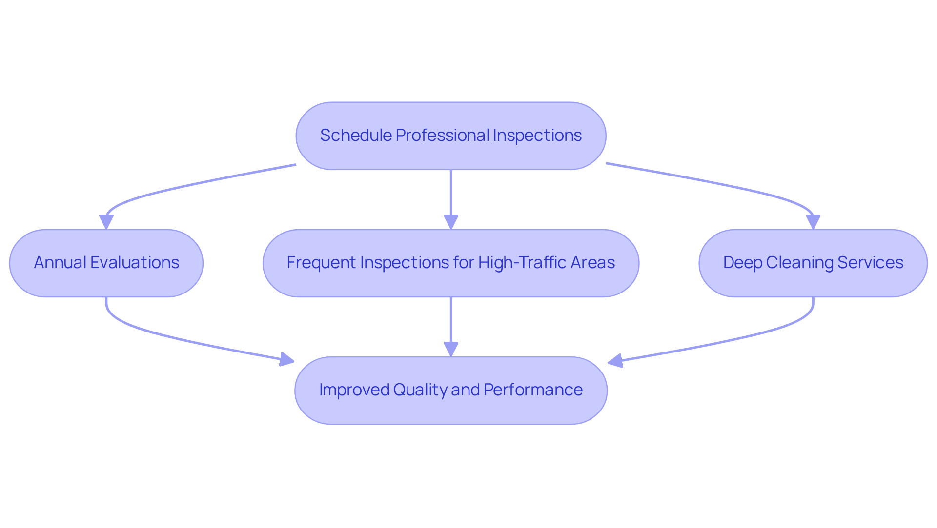Follow the arrows to see the steps for maintaining your synthetic turf. Each box represents an important action to keep your grass looking great and functioning well.
