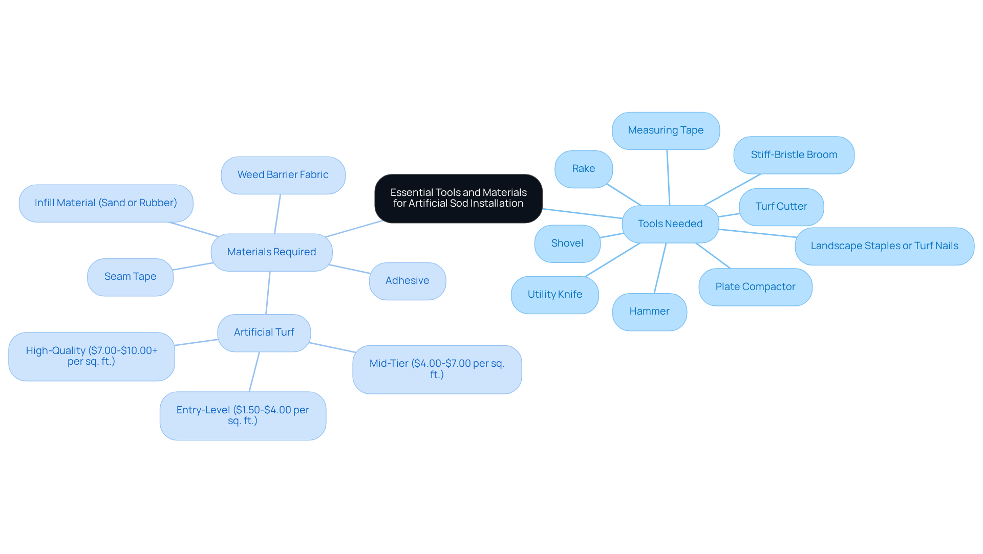The central node represents the overall topic, while the branches show the different categories of tools and materials needed. Each item listed under the branches is essential for a successful installation, helping you visualize what you need to gather. The central node represents the overall topic, while the branches show the different categories of tools and materials needed. Each item listed under the branches is essential for a successful installation, helping you visualize what you need to gather.