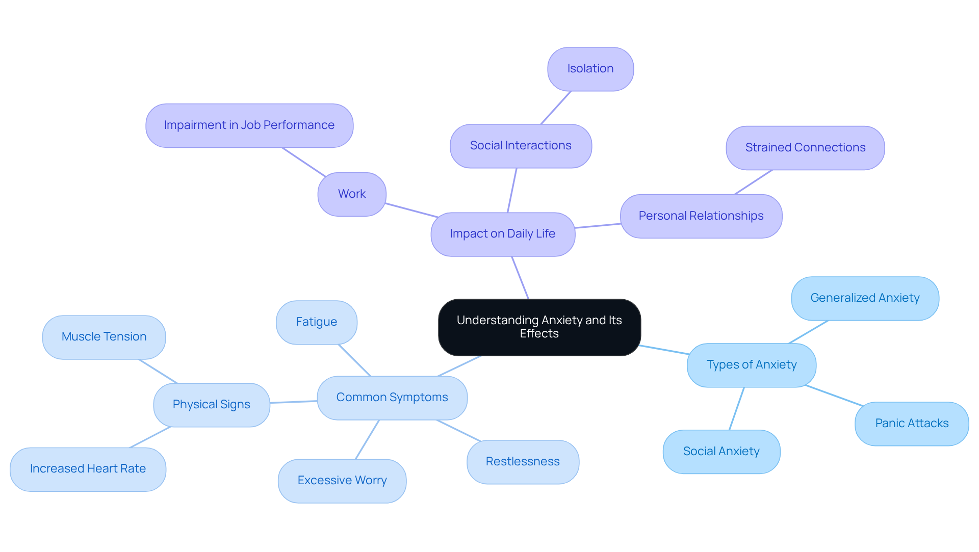 The central node represents the overall topic of anxiety. Each branch shows different types of anxiety, symptoms, and how they affect daily life. Follow the branches to explore the connections and understand the complexities of anxiety. The central node represents the overall topic of anxiety. Each branch shows different types of anxiety, symptoms, and how they affect daily life. Follow the branches to explore the connections and understand the complexities of anxiety.