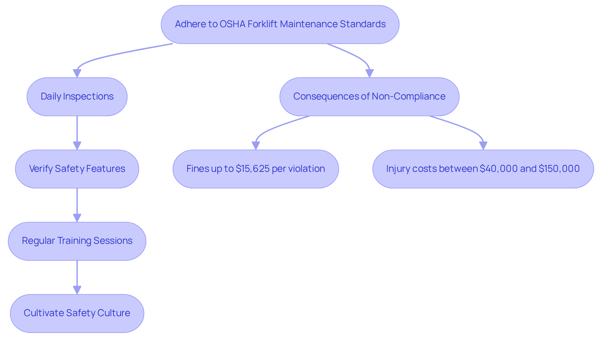 Follow the arrows to see the steps for maintaining safety standards. Each box represents an important action, and the side note highlights the risks of not following these steps.