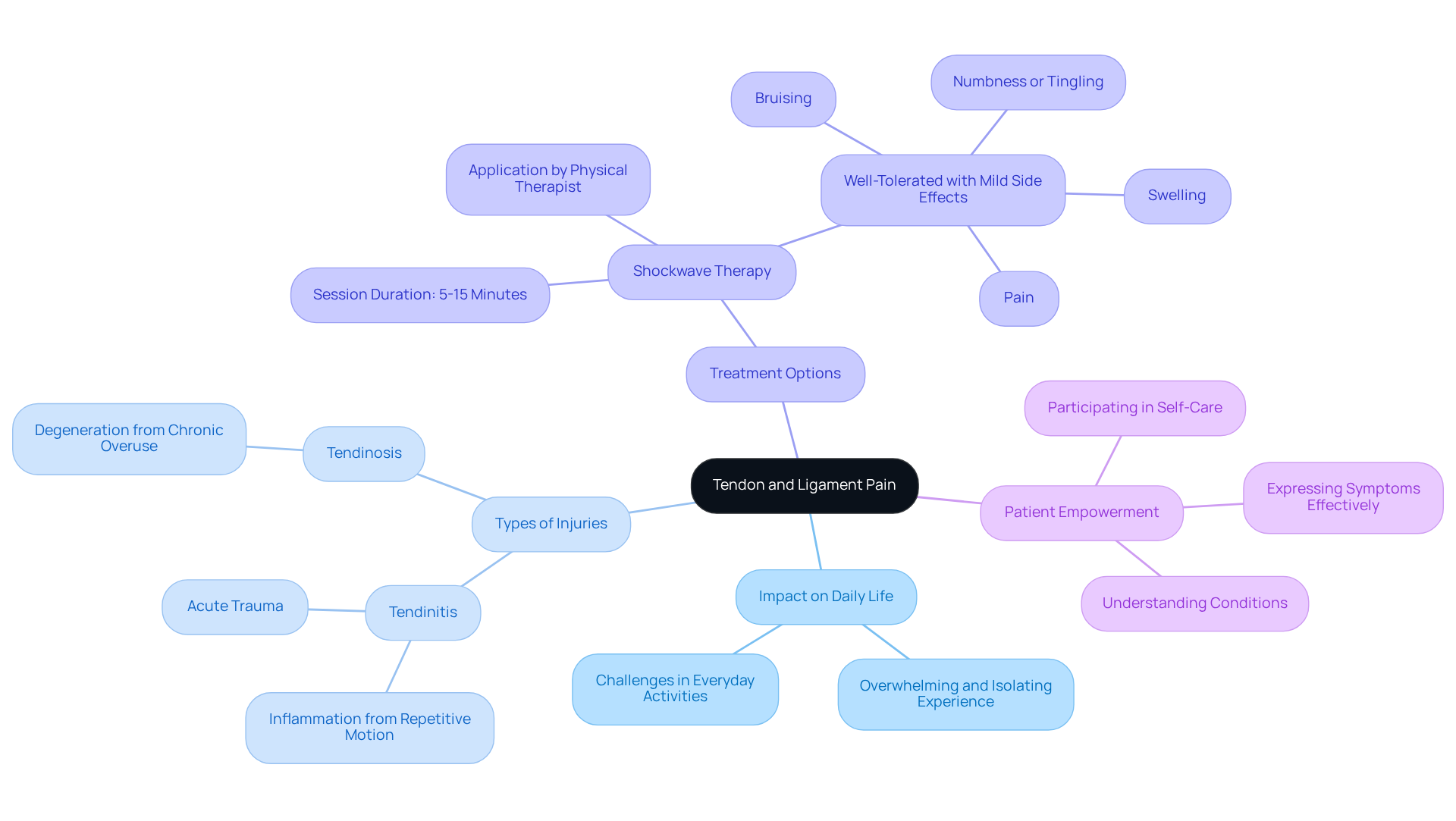 This mindmap starts with the main topic at the center and branches out to show how different aspects of tendon and ligament pain are connected. Each branch represents a key area of understanding, helping you see the relationships and details clearly.