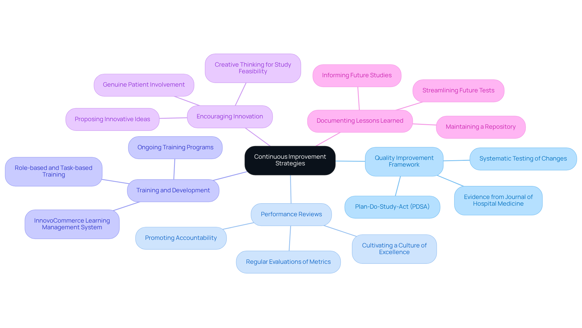 This mindmap starts with the central idea of continuous improvement strategies. Each branch represents a key practice, and the sub-branches provide more details on how to implement these practices. Follow the branches to see how each strategy contributes to optimizing clinical study processes. This mindmap starts with the central idea of continuous improvement strategies. Each branch represents a key practice, and the sub-branches provide more details on how to implement these practices. Follow the branches to see how each strategy contributes to optimizing clinical study processes.