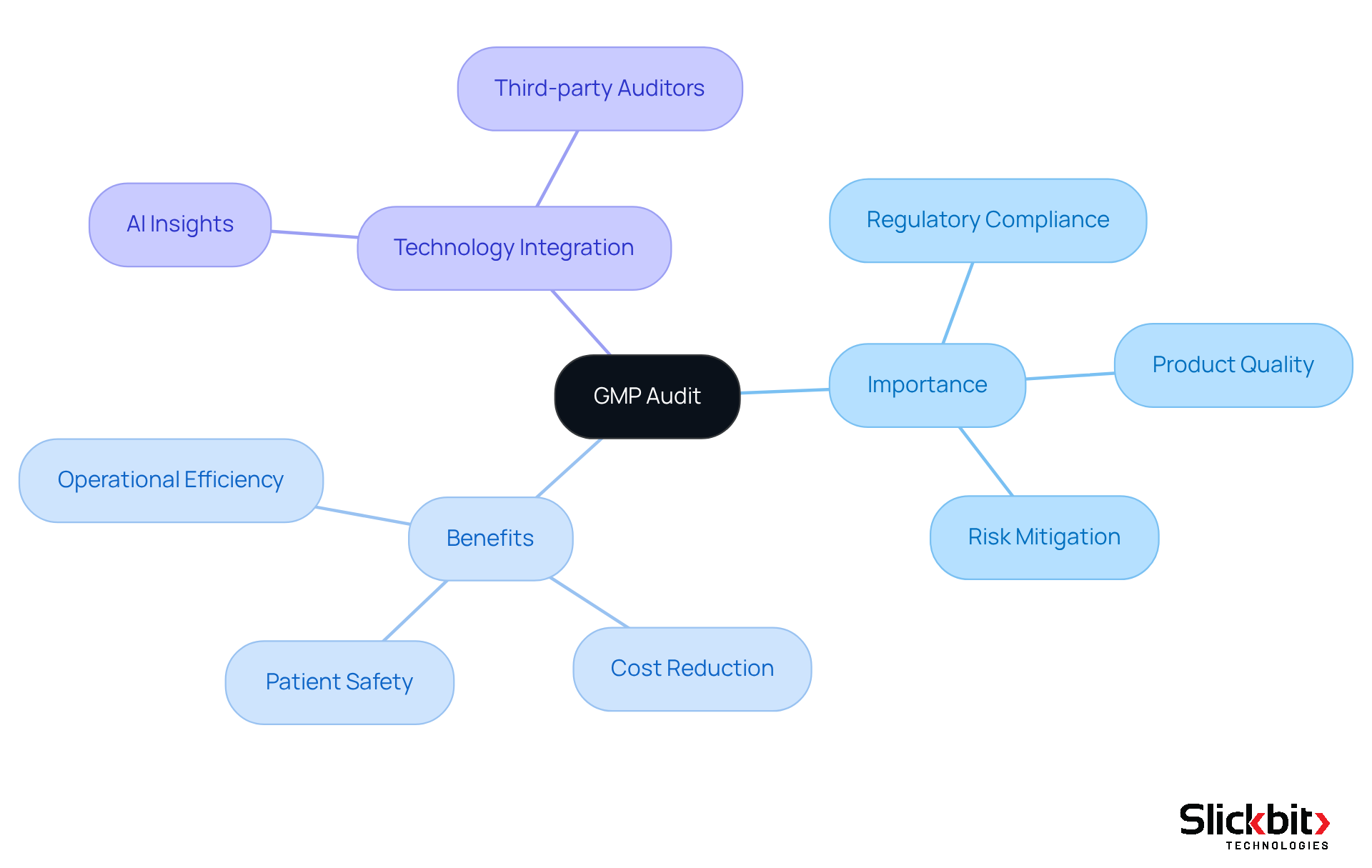 Master GMP Audit: Step-by-Step Process for R&D Managers