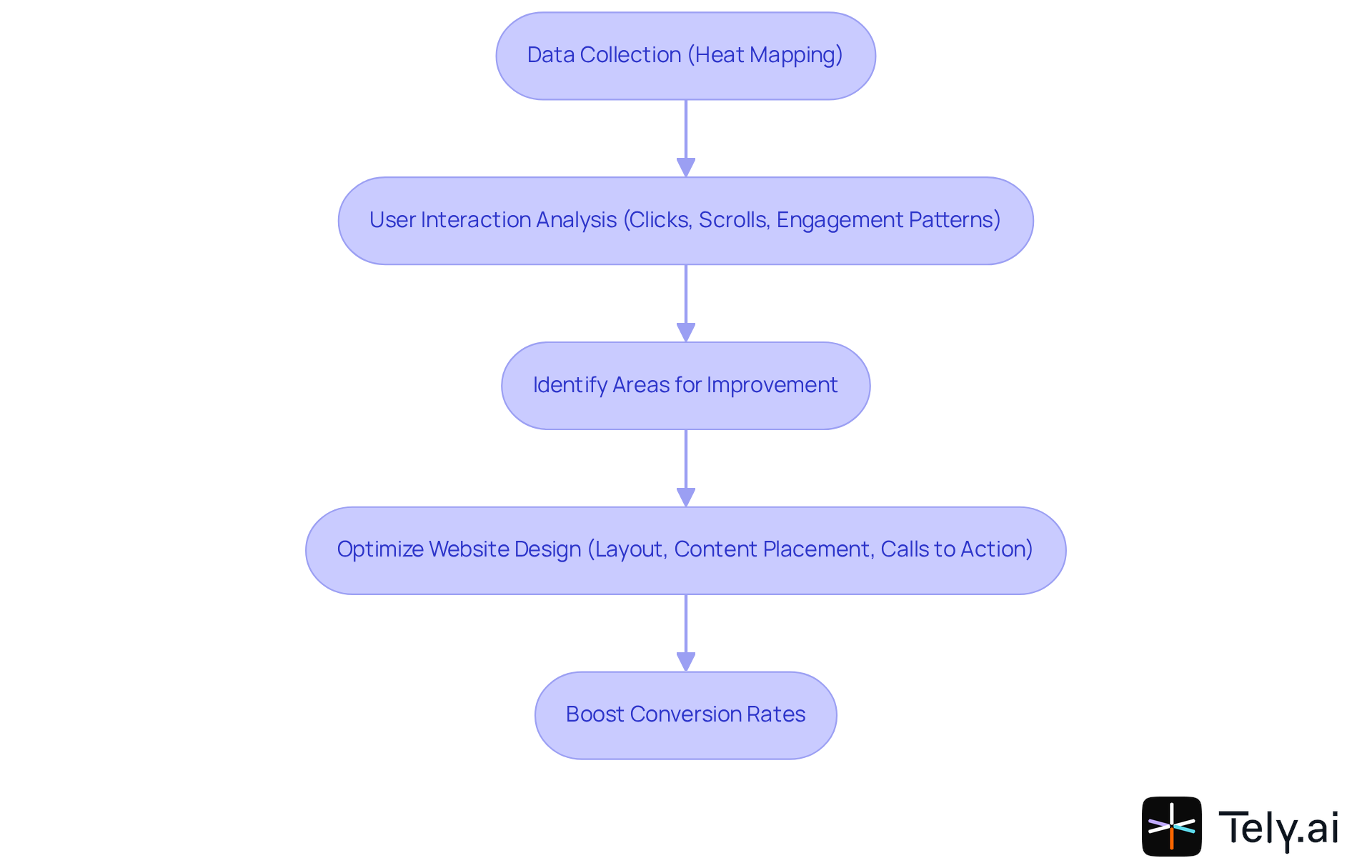 Follow the arrows to see how Crazy Egg helps improve your website. Each step shows how data is collected and analyzed to make informed decisions that enhance user experience and increase conversions. Follow the arrows to see how Crazy Egg helps improve your website. Each step shows how data is collected and analyzed to make informed decisions that enhance user experience and increase conversions.