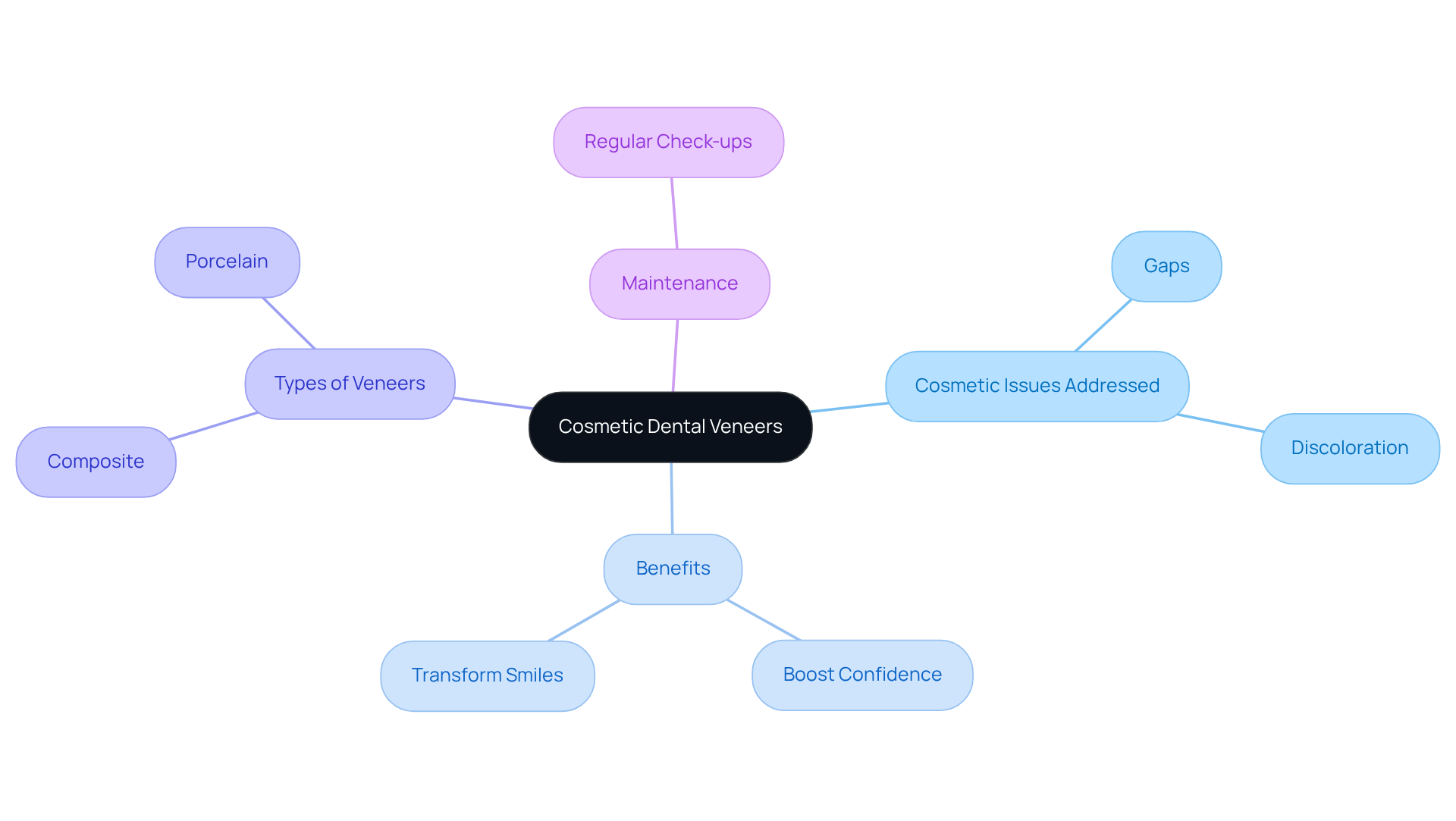 This mindmap starts with the main topic of cosmetic dental veneers in the center. From there, you can explore various cosmetic issues they address, the benefits they provide, the types available, and the importance of maintenance. Each branch represents a different aspect of how veneers can enhance your smile. This mindmap starts with the main topic of cosmetic dental veneers in the center. From there, you can explore various cosmetic issues they address, the benefits they provide, the types available, and the importance of maintenance. Each branch represents a different aspect of how veneers can enhance your smile.