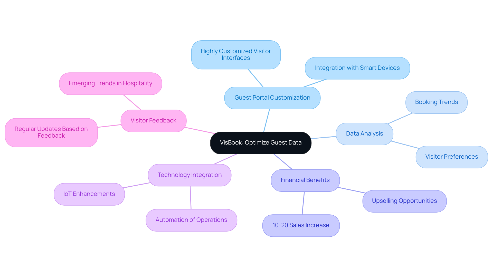 The central node represents the main topic, while branches show related aspects. Each color-coded branch helps you see how different elements contribute to enhancing guest experiences.