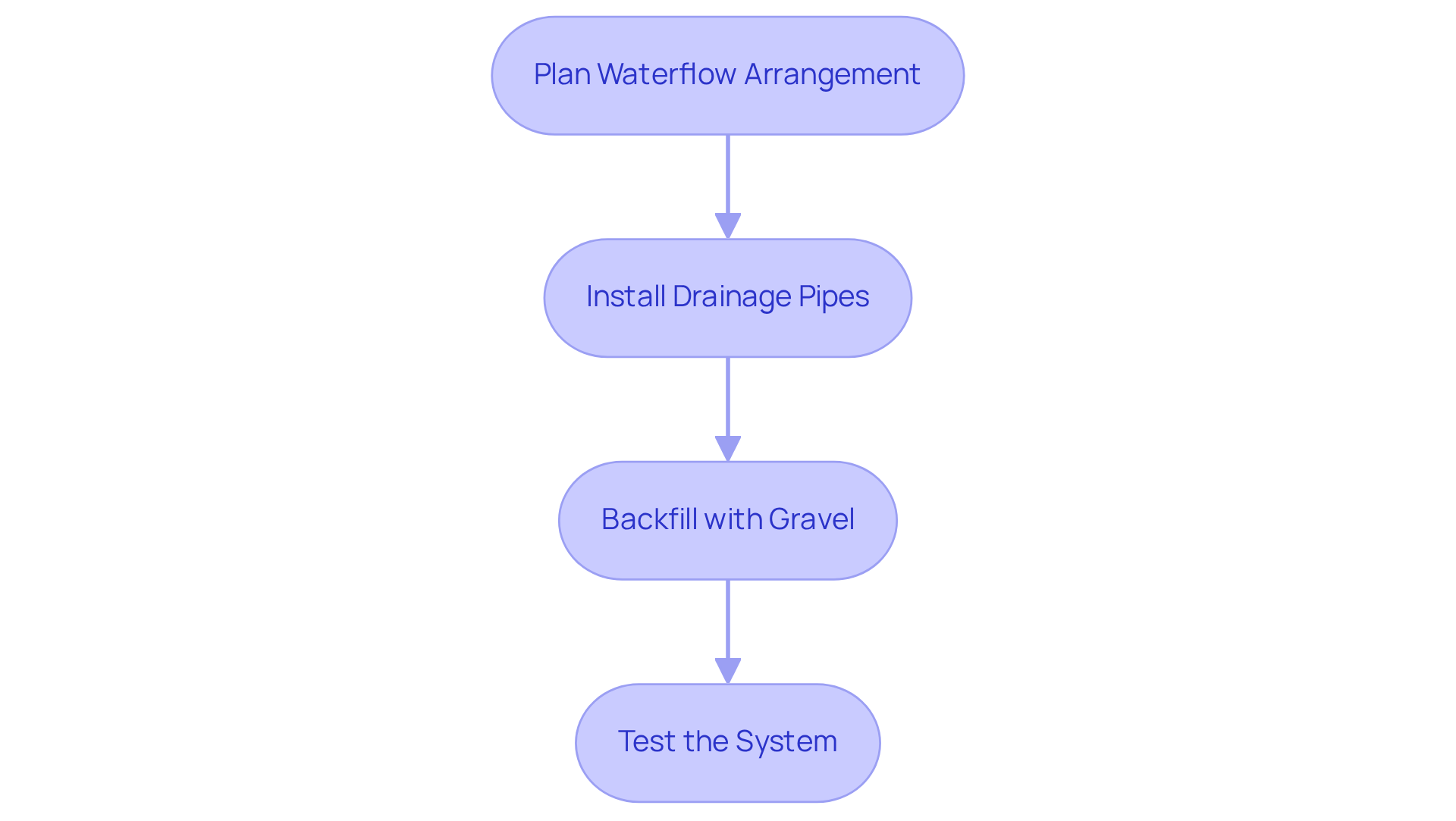 Each box represents a crucial step in setting up your drainage system. Follow the arrows to see how each step leads to the next, ensuring a successful installation.