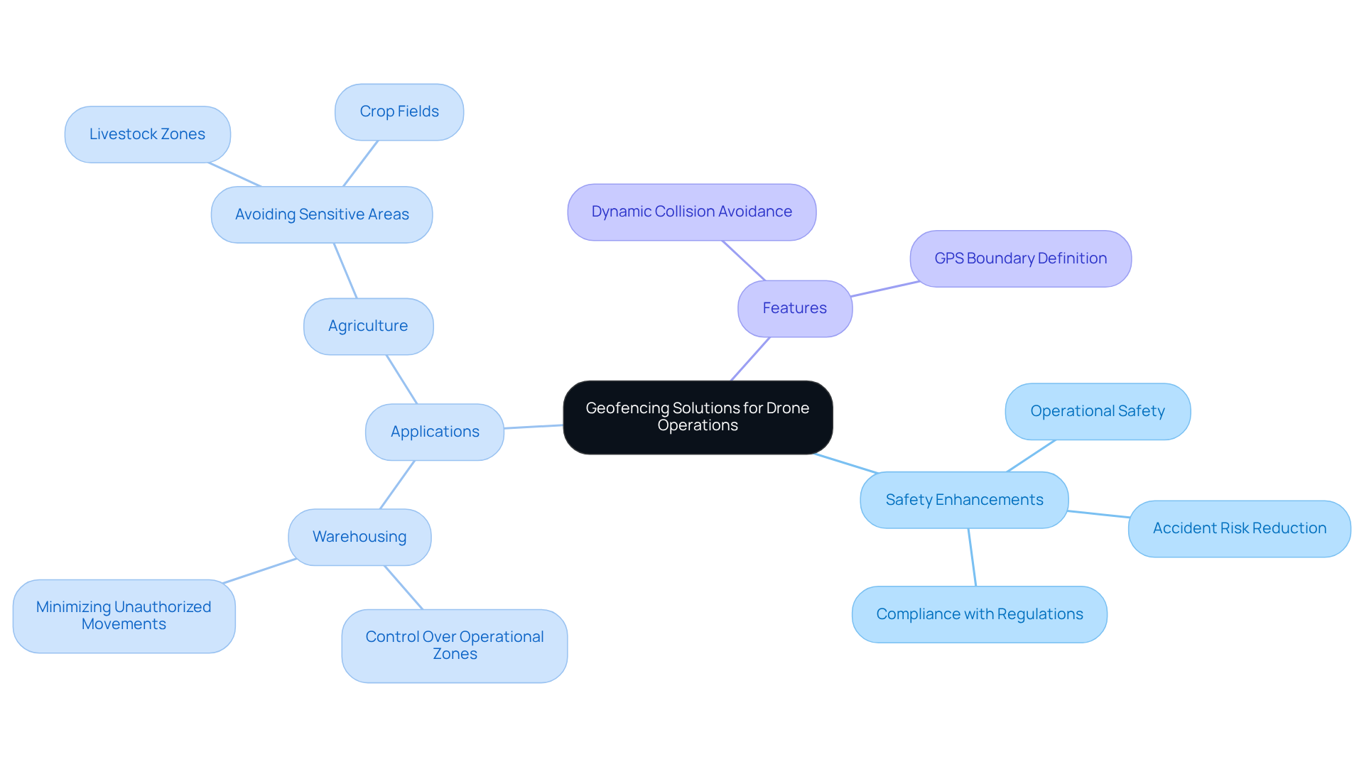 The center represents the main idea of geofencing solutions, with branches showing how they enhance safety and their specific applications in different industries. Each color-coded branch helps you see the connections and importance of each area.