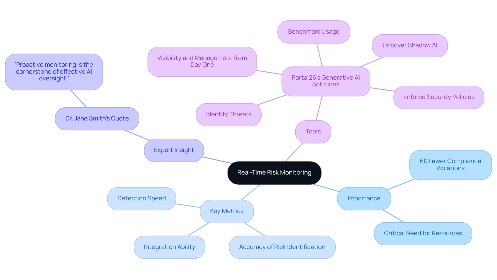 The center represents the main focus on real-time risk monitoring, with branches showing its importance, metrics to evaluate, expert opinions, and tools that enhance monitoring capabilities.