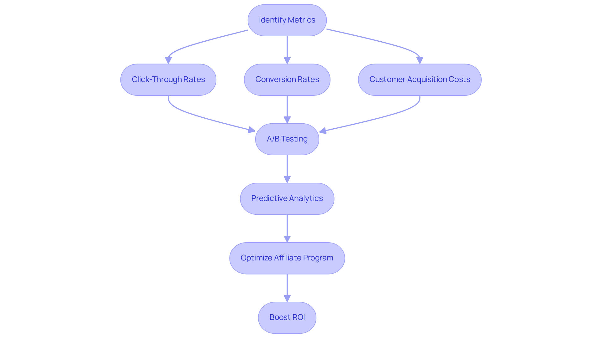 This flowchart illustrates the steps businesses can take to leverage data analytics for improving their partnership strategies. Start by identifying key metrics, then test different strategies, forecast trends, and ultimately optimize your affiliate program to increase your return on investment. This flowchart illustrates the steps businesses can take to leverage data analytics for improving their partnership strategies. Start by identifying key metrics, then test different strategies, forecast trends, and ultimately optimize your affiliate program to increase your return on investment.