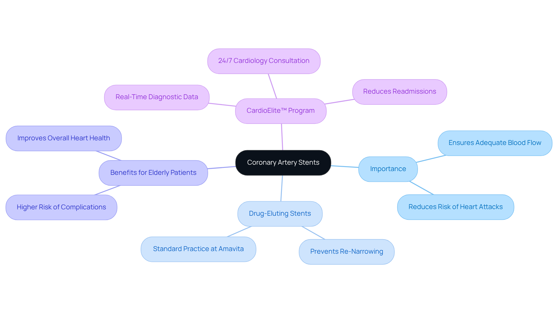 The central node represents the main topic of coronary artery stents. Each branch shows related aspects, such as their importance, specific types, benefits for patients, and additional support programs. Follow the branches to explore how these elements connect and contribute to heart health.