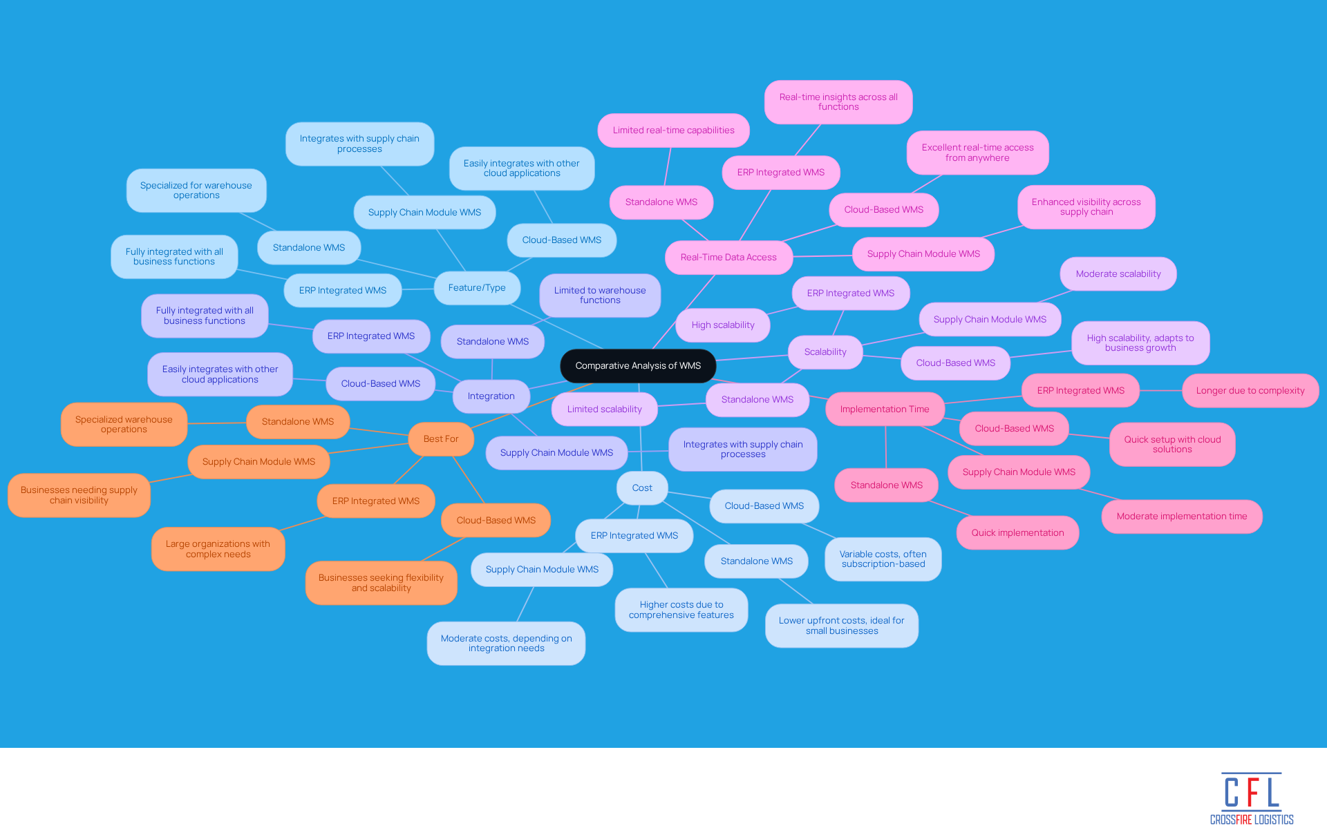 The central node represents the overall analysis, while the branches show different features and how each WMS type performs in those areas. Follow the branches to see how each system compares across various factors. The central node represents the overall analysis, while the branches show different features and how each WMS type performs in those areas. Follow the branches to see how each system compares across various factors.