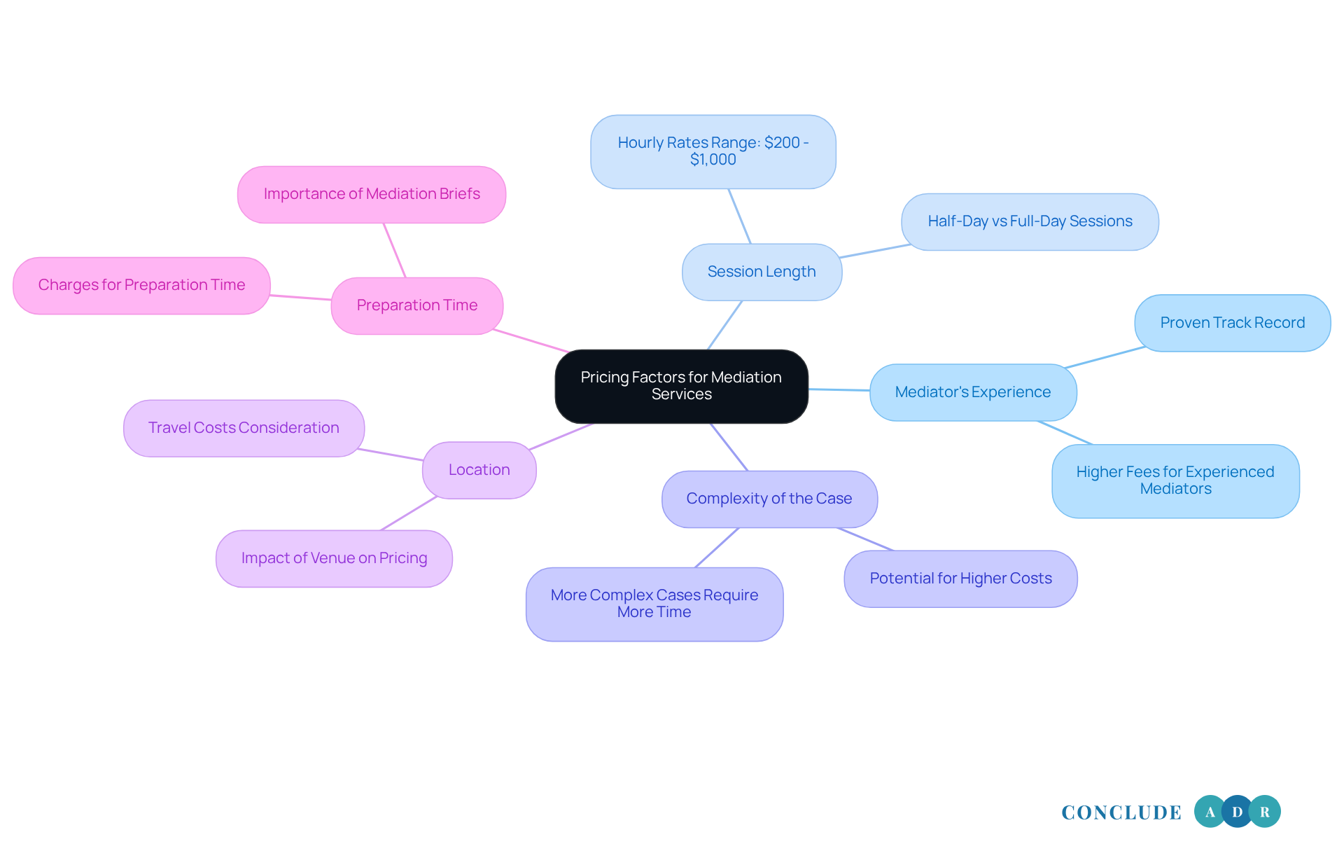 The center shows the main topic of pricing factors, and each branch represents a specific factor that can affect costs. Explore each branch to understand how these elements contribute to the overall pricing.