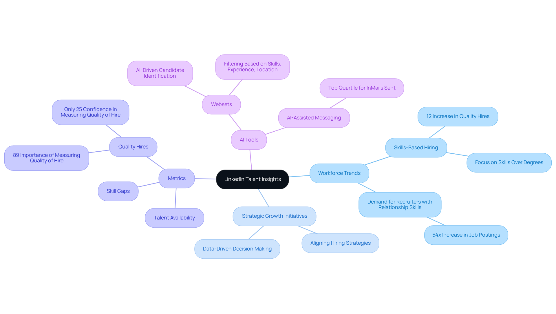 The central node represents the main topic of LinkedIn Talent Insights, while the branches show important areas like workforce trends and strategic initiatives. Each sub-branch highlights crucial metrics and tools that contribute to effective hiring strategies.