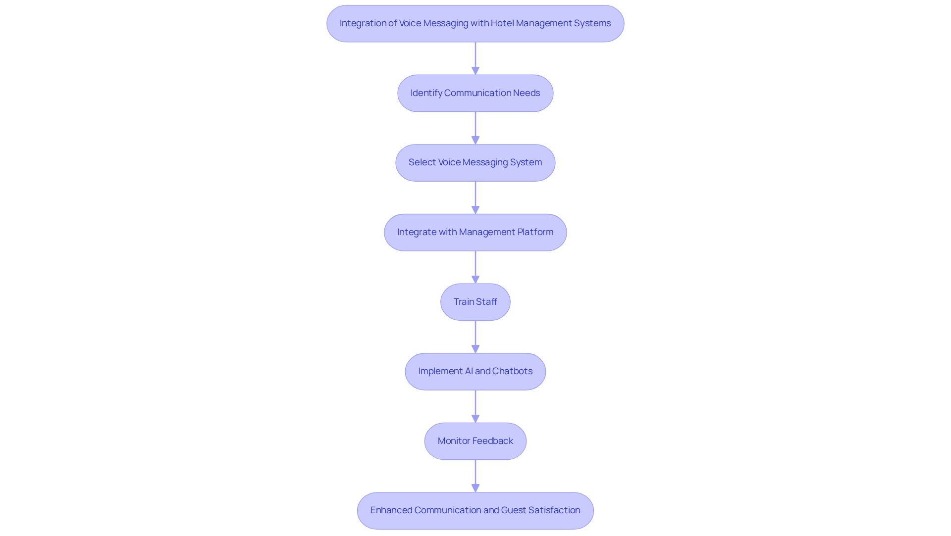 Each step in the flowchart represents a crucial part of the integration process. Follow the arrows to see how each action leads to improved communication and guest satisfaction. Each step in the flowchart represents a crucial part of the integration process. Follow the arrows to see how each action leads to improved communication and guest satisfaction.
