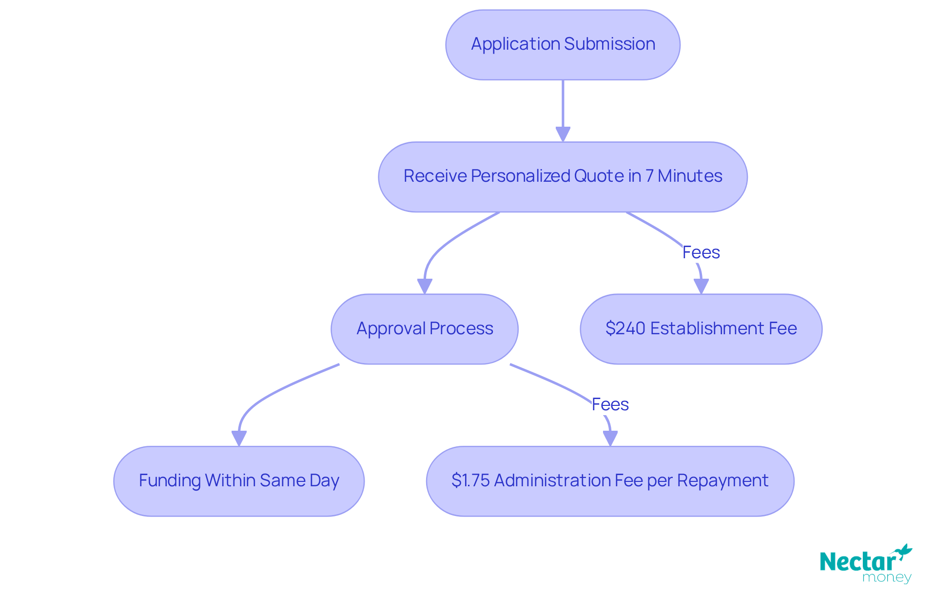 This flowchart guides you through the steps for obtaining a loan, from applying to getting your funds. The fees are noted along the way, so you know what to expect.