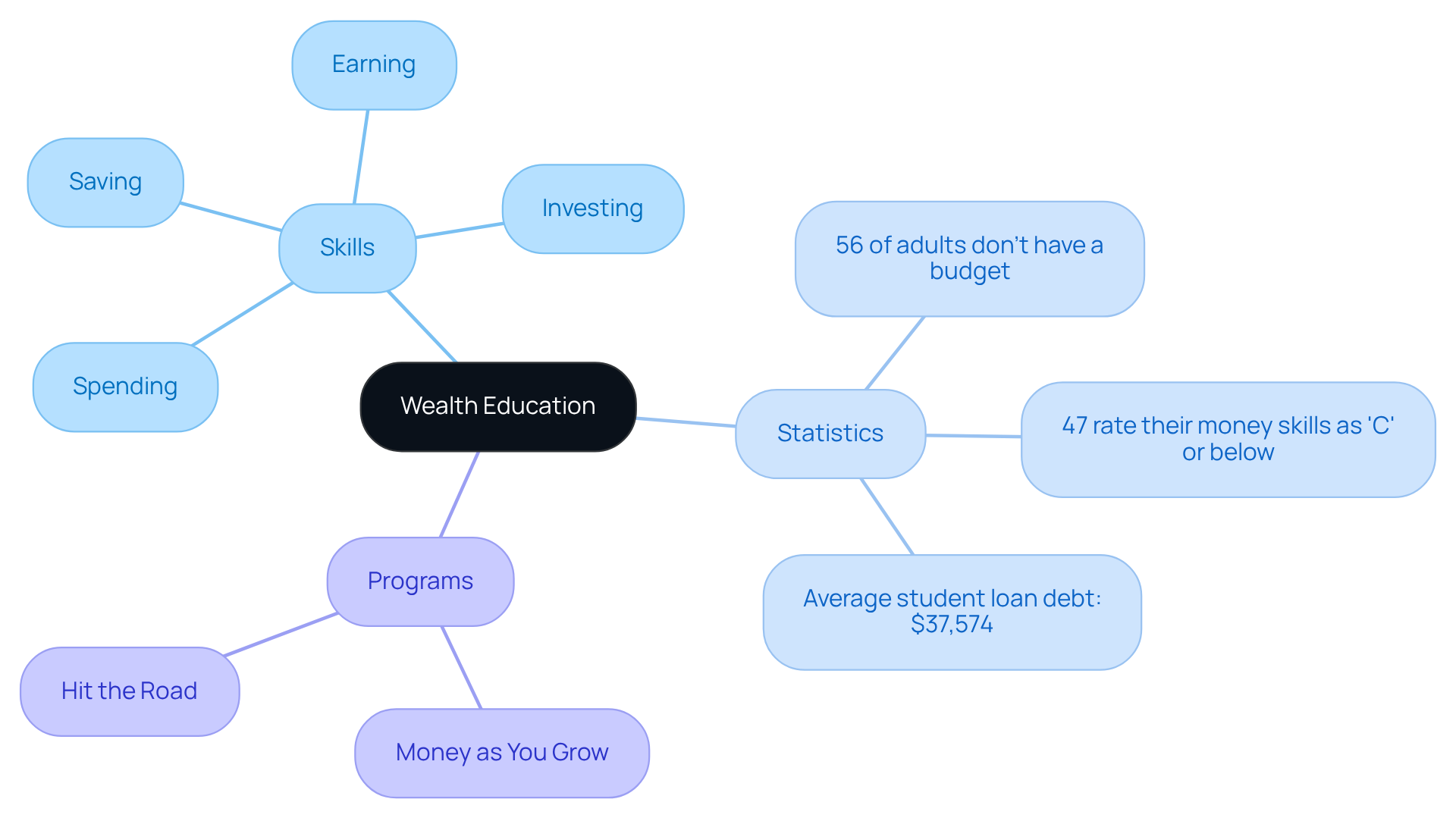 The central node represents wealth education, with branches showing the skills needed, important statistics about financial literacy, and programs that help teach these concepts. Each branch helps illustrate how wealth education can empower families. The central node represents wealth education, with branches showing the skills needed, important statistics about financial literacy, and programs that help teach these concepts. Each branch helps illustrate how wealth education can empower families.