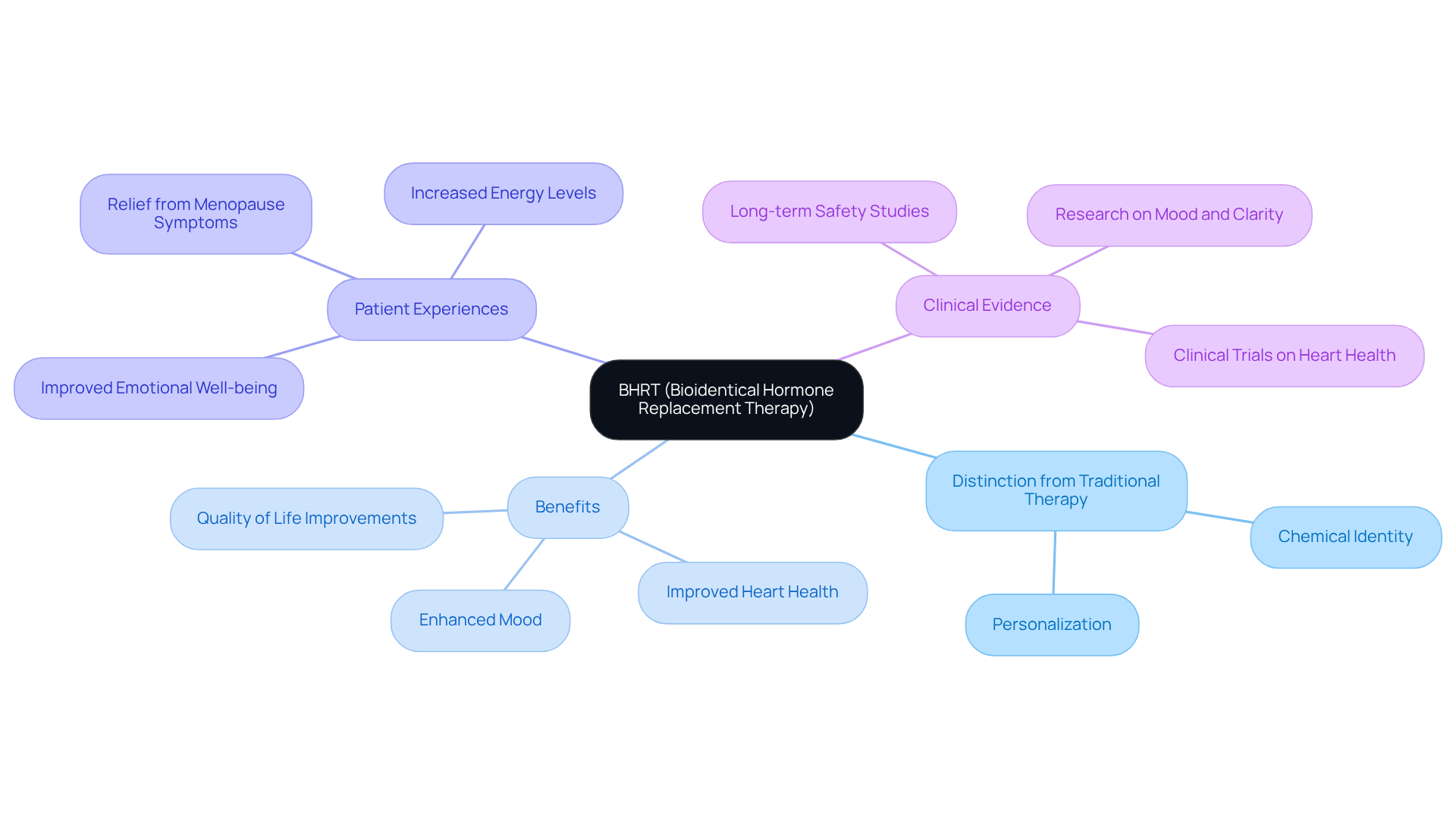 The central node represents BHRT, while the branches show its key features and benefits. Each branch highlights important aspects, making it easy to see how BHRT differs from traditional hormone therapy and the positive effects it can have on patients. The central node represents BHRT, while the branches show its key features and benefits. Each branch highlights important aspects, making it easy to see how BHRT differs from traditional hormone therapy and the positive effects it can have on patients.