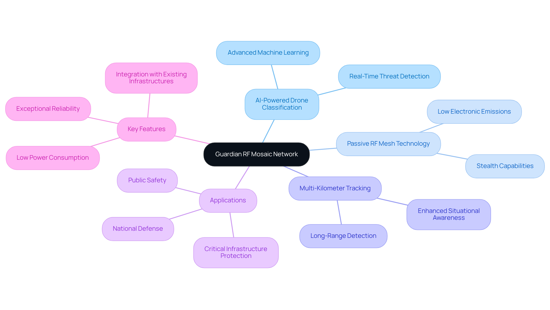 The center represents the Mosaic Network, with branches showing its key features and applications. Each branch highlights how these elements contribute to effective drone tracking and national defense.