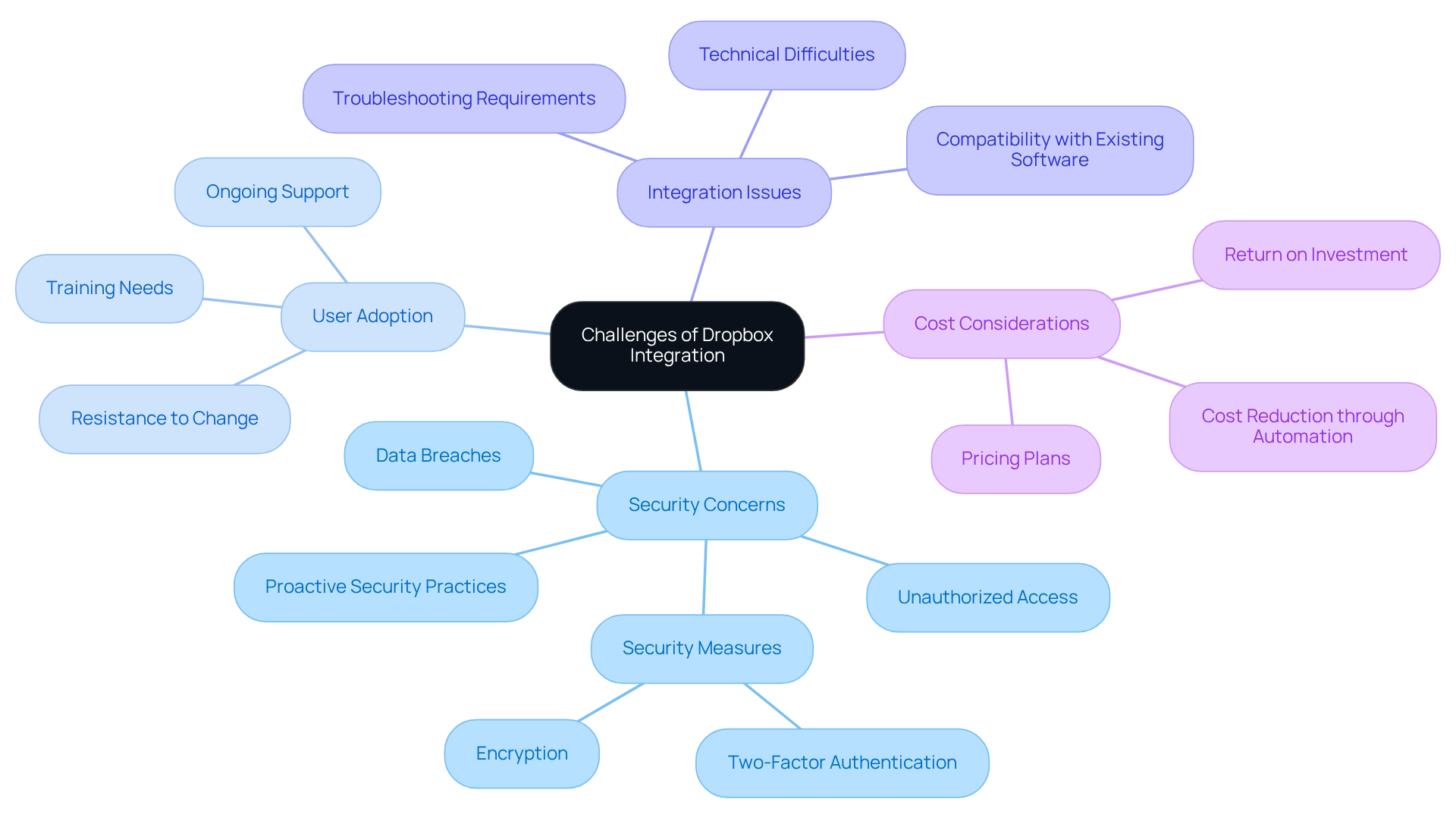 The central node represents the overall challenges, while each branch highlights a specific challenge. The sub-branches provide further details or solutions related to each challenge, making it easy to understand the complexities involved.