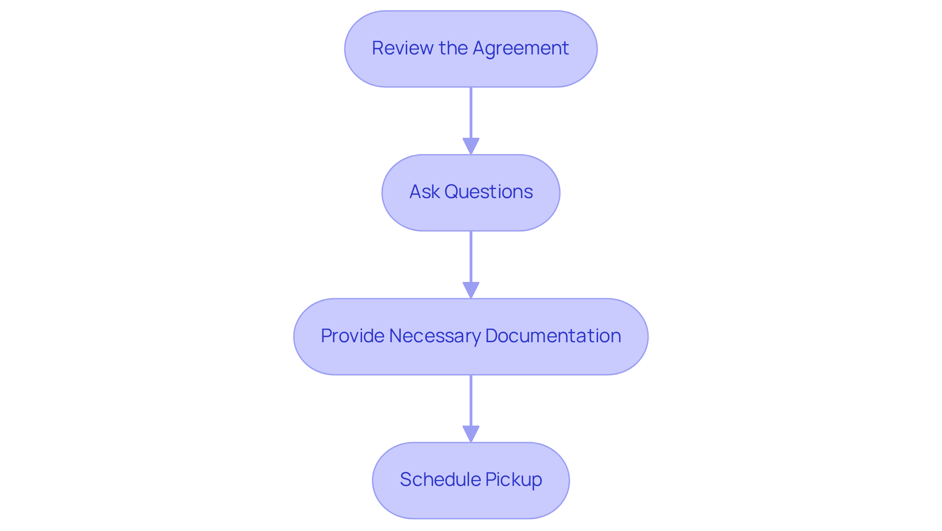 Each box represents a step in the rental process — follow the arrows to see the order in which to complete each task for a successful rental experience.
