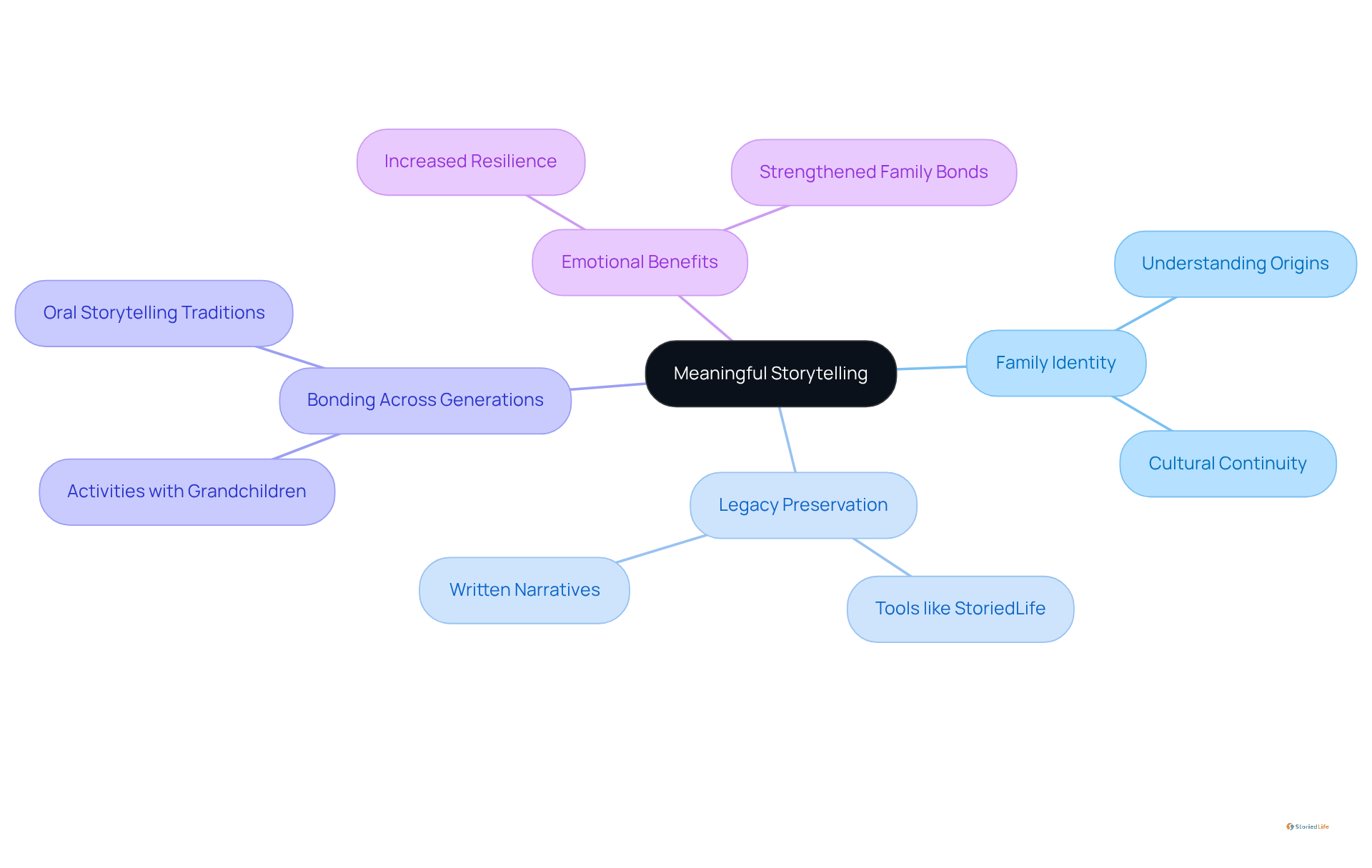 This mindmap illustrates how storytelling connects to various aspects of family life. Start at the center with the main idea, then explore how it branches into different themes and specific points, showing the rich tapestry of family narratives.