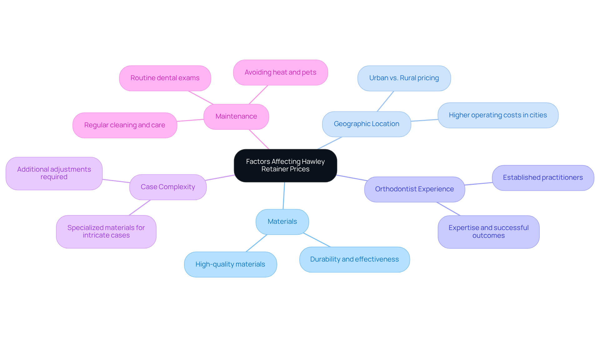 The central node represents the main topic, while the branches show different factors that can affect the price of retainers. Each sub-branch provides more detail about how these factors contribute to overall costs.