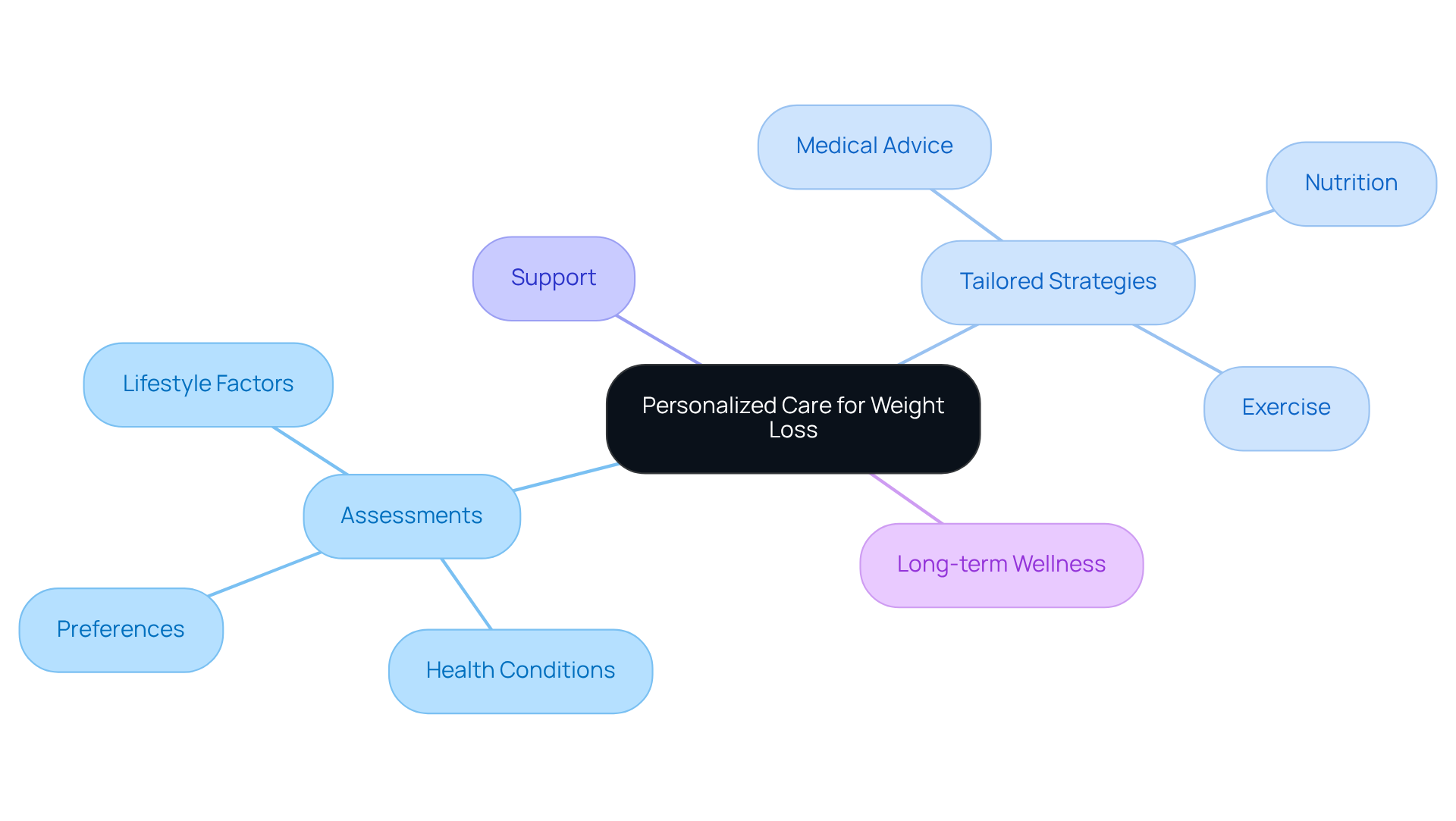 The center represents the core idea of personalized care, with branches showing the different aspects that contribute to a tailored weight loss journey. Each branch highlights a crucial element of the process, helping you see how they all connect.