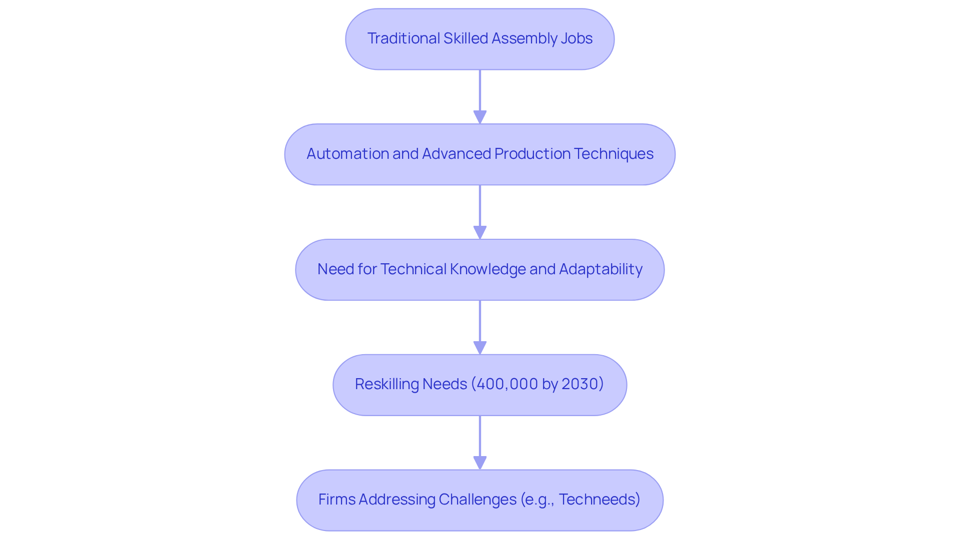 Follow the arrows to see how skilled assembly jobs have changed over time, from traditional roles to the need for advanced skills and the actions firms are taking to adapt. Follow the arrows to see how skilled assembly jobs have changed over time, from traditional roles to the need for advanced skills and the actions firms are taking to adapt.