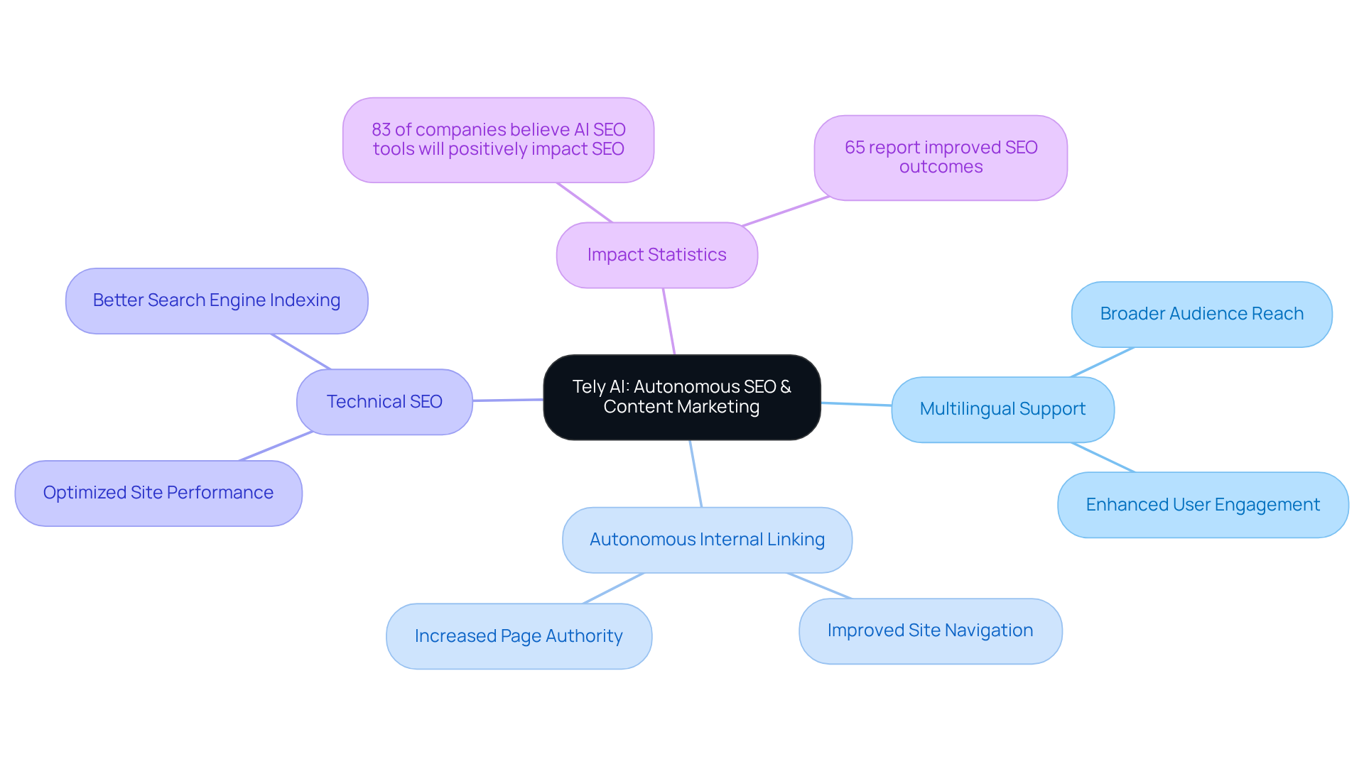 The center represents Tely AI, with branches showing its key features and how they contribute to SEO success. The statistics branch highlights the positive perceptions and outcomes of using AI in SEO.