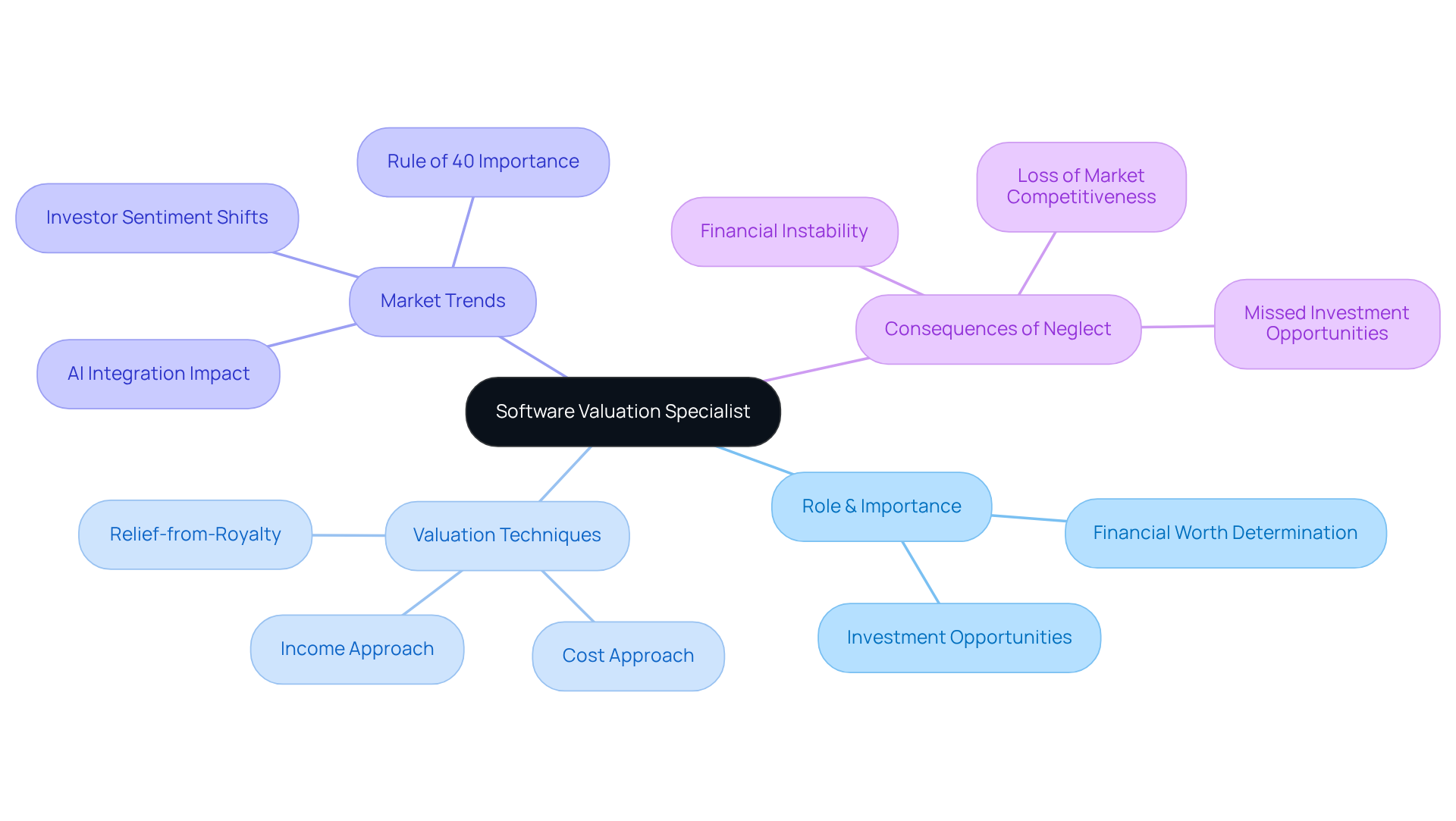 This mindmap illustrates the multifaceted role of a Software Valuation Specialist. Start at the center with the main role, then explore the branches to understand their responsibilities, the techniques they use, and the broader implications of their work in the tech industry.