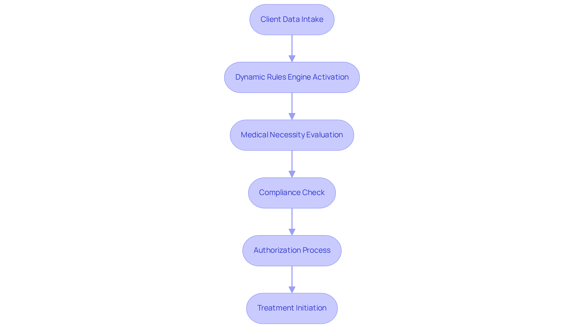 This flowchart outlines the steps involved in automating medical necessity checks. Each box represents a stage in the process, and the arrows show how one step leads to the next, ultimately ensuring timely patient care.