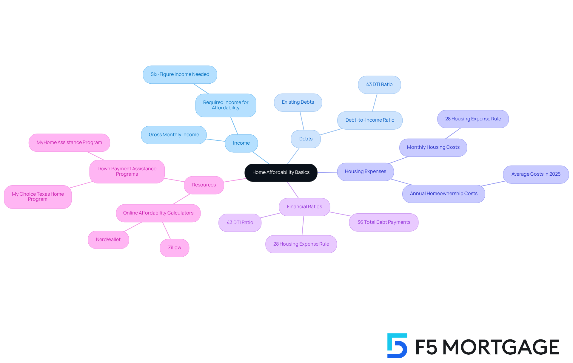 The central node represents the main topic of home affordability, while the branches show the critical factors and guidelines that families should consider. Each color-coded branch helps to differentiate between various aspects of affordability.